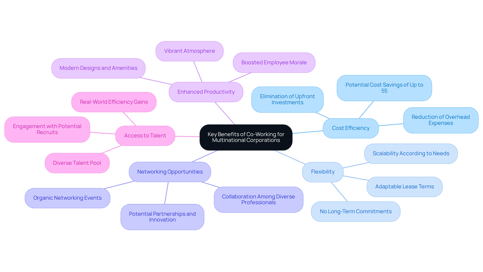 The center represents the main theme of co-working benefits, while each branch highlights a specific advantage. Follow the branches to explore how each benefit contributes to the overall value of co-working spaces.