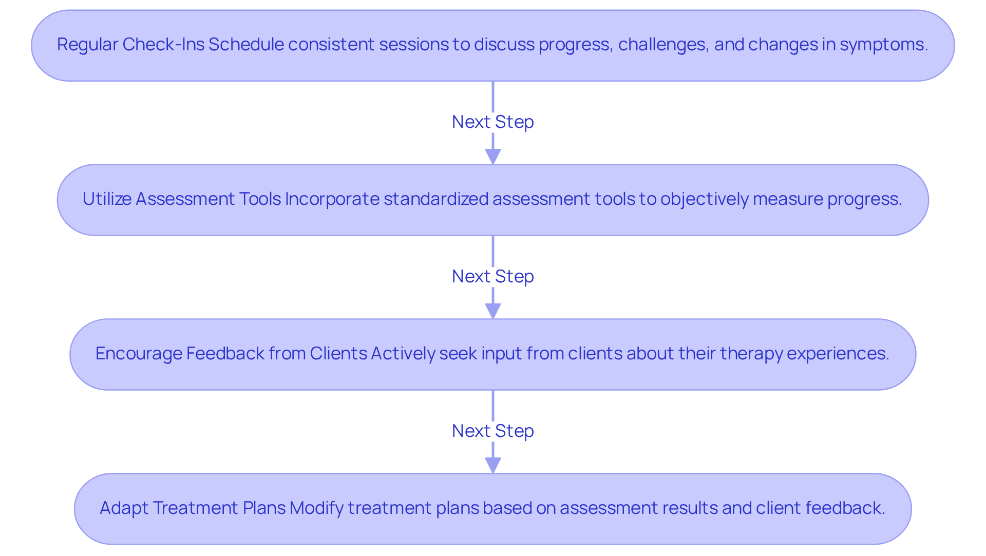 This flowchart outlines the key steps therapists can take to implement continuous assessment and feedback. Follow the arrows to see how each step connects and builds on the previous one, helping to create a supportive and effective therapy environment.