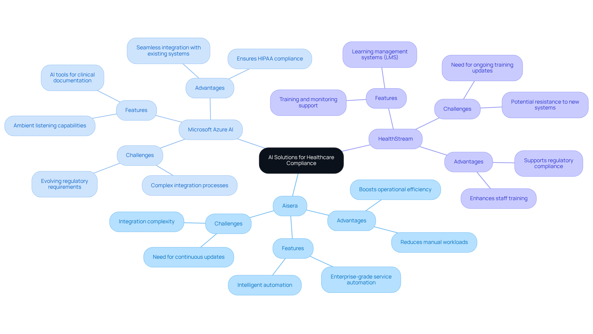 The central node represents the overall topic, while each branch shows a specific AI solution. Sub-branches detail their features, advantages, and challenges, helping you understand how they compare in the healthcare compliance landscape.