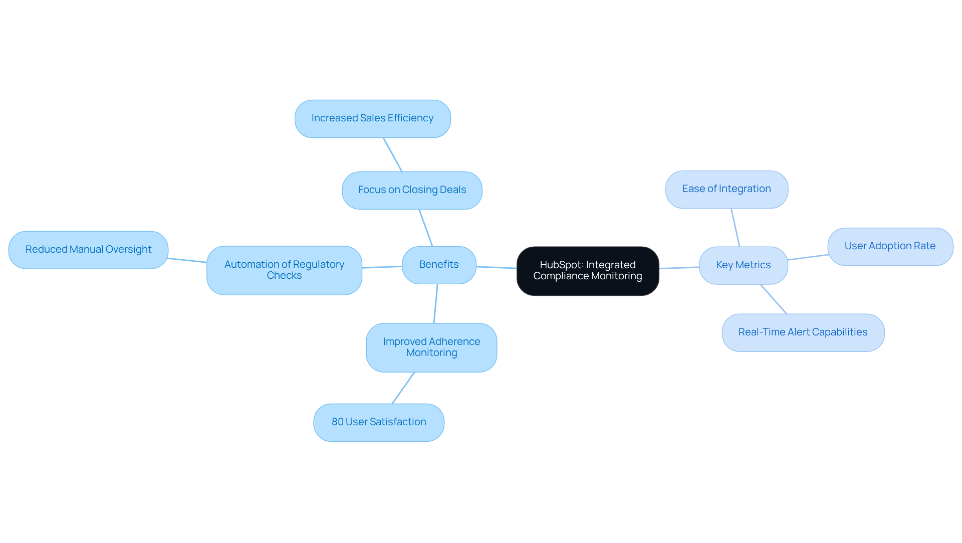 The center represents HubSpot's compliance tools, with branches showing the benefits and metrics that help organizations choose the right solutions. Each branch highlights important aspects of how compliance monitoring can enhance sales and marketing efforts.