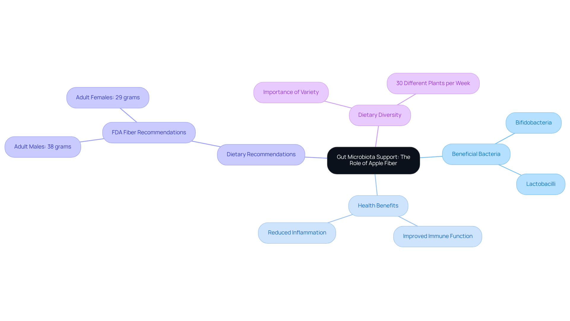 This mindmap shows how apple fiber supports gut health. Start at the center with the primary topic, then follow the branches to see different aspects like which bacteria it nurtures and the health benefits associated with it.