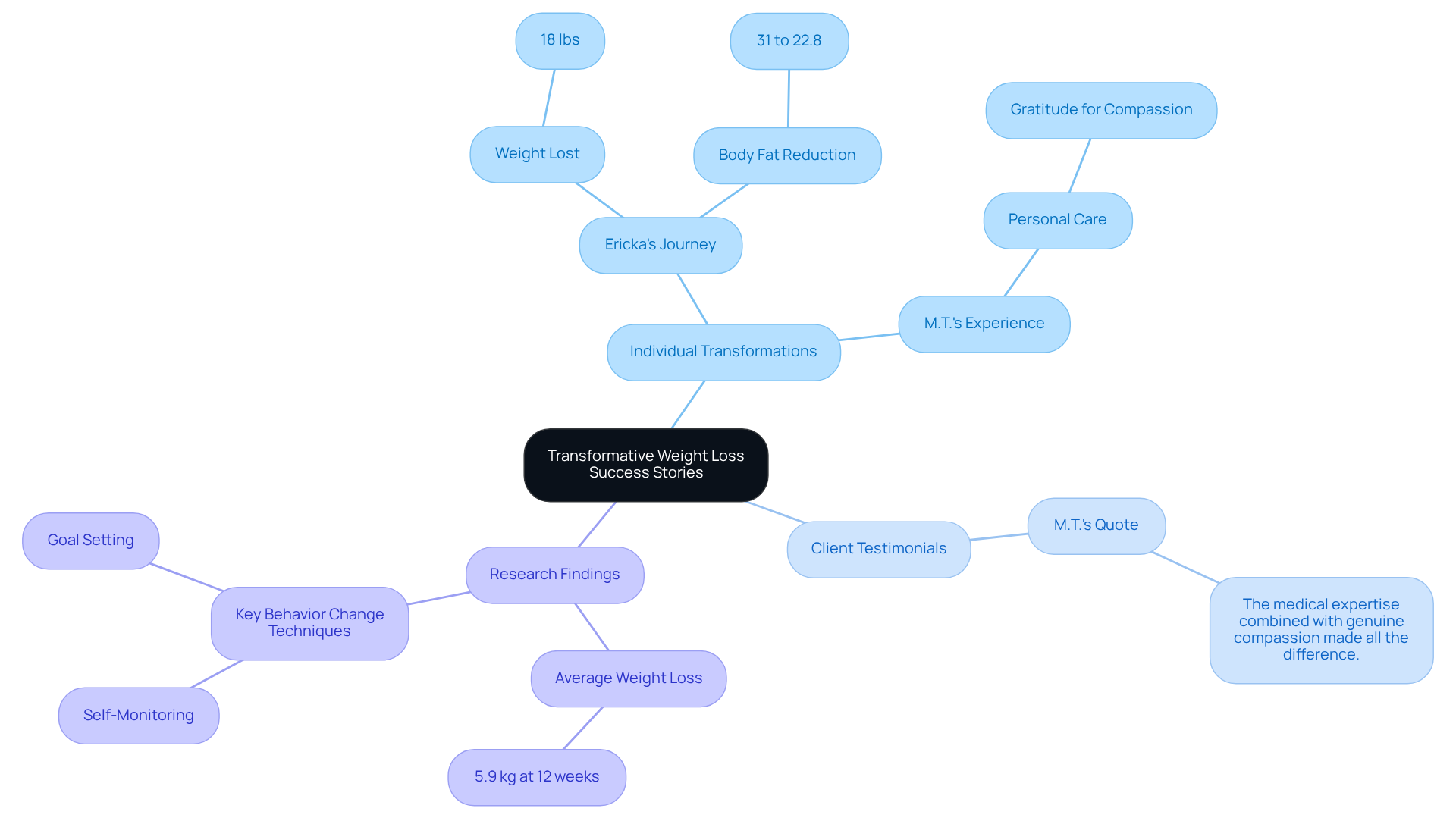 This mindmap illustrates the inspiring journeys of individuals who have transformed their lives through a medical weight loss program. Each branch represents different aspects of success: personal stories, client feedback, and research data. Follow the branches to explore how these elements connect and contribute to a healthier lifestyle.
