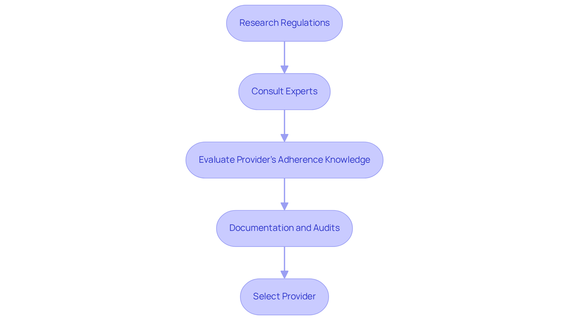 Each box represents a crucial step in the process of selecting a compliant application development service provider. Follow the arrows to see how each step leads to the next, ensuring a thorough understanding of compliance.