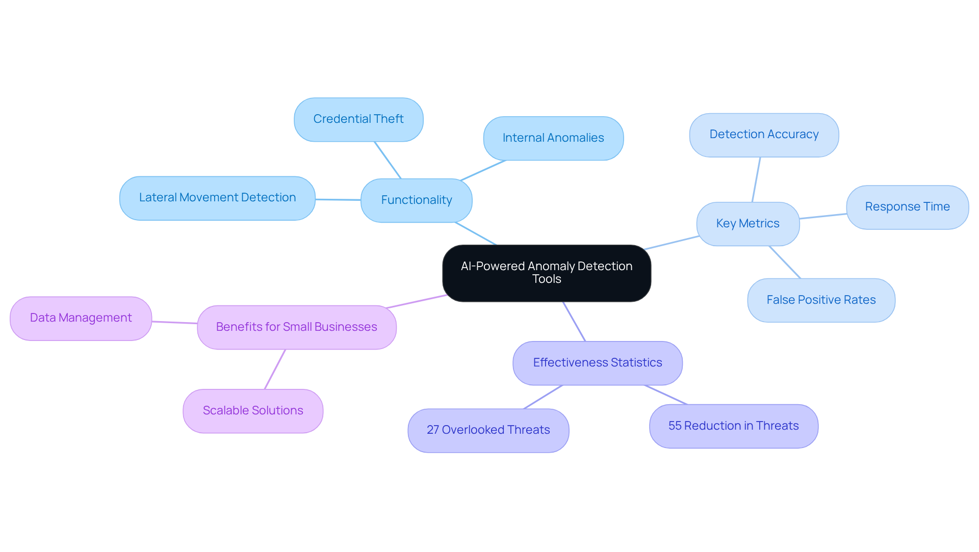 The central node represents the main topic, while branches show key areas of focus. Each sub-branch provides specific details, helping you understand how these tools work and their importance in cybersecurity.