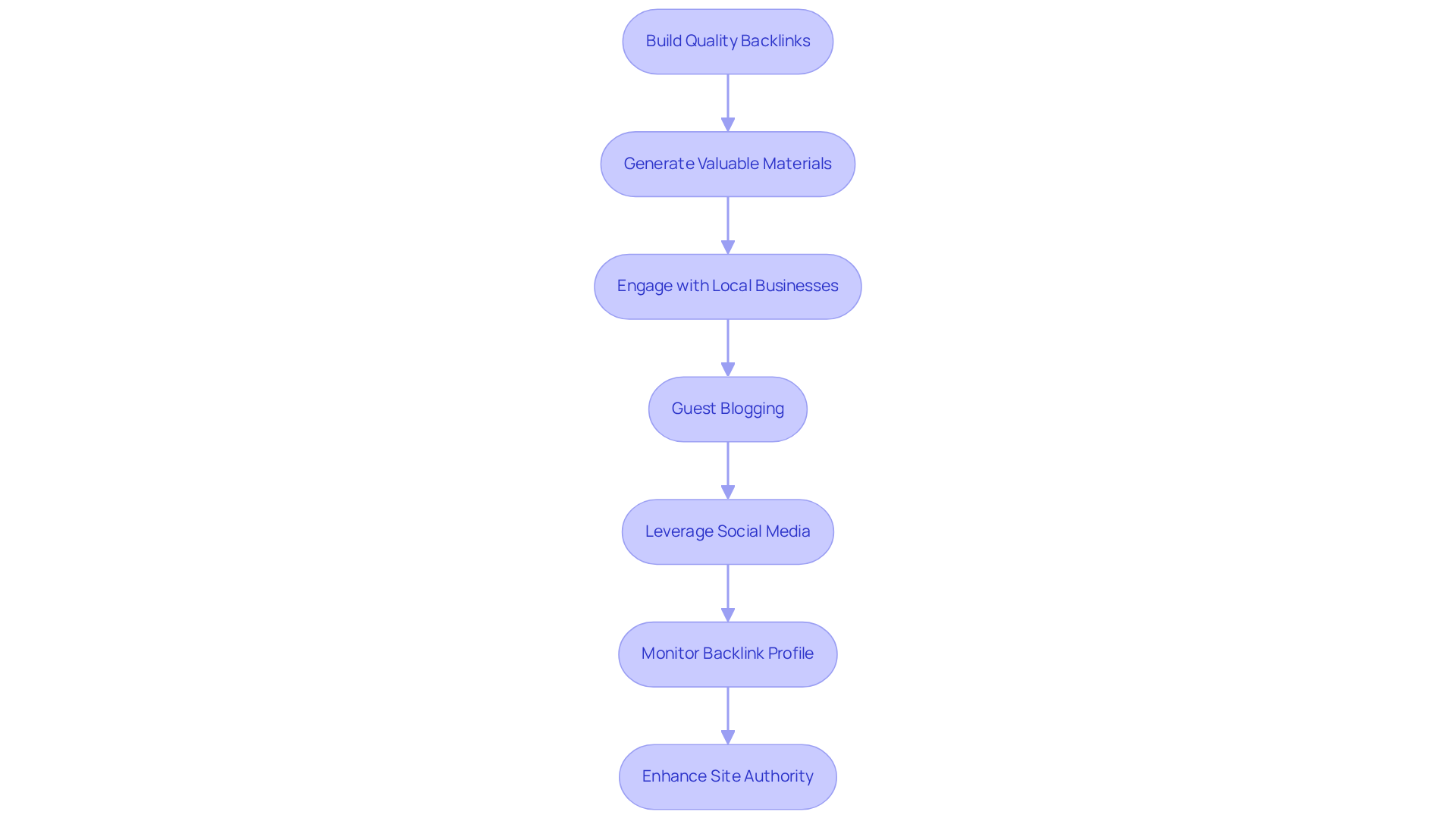Each step in the flowchart represents an action you can take to build backlinks. Follow the arrows to see how each action leads to the next, ultimately enhancing your site's authority.