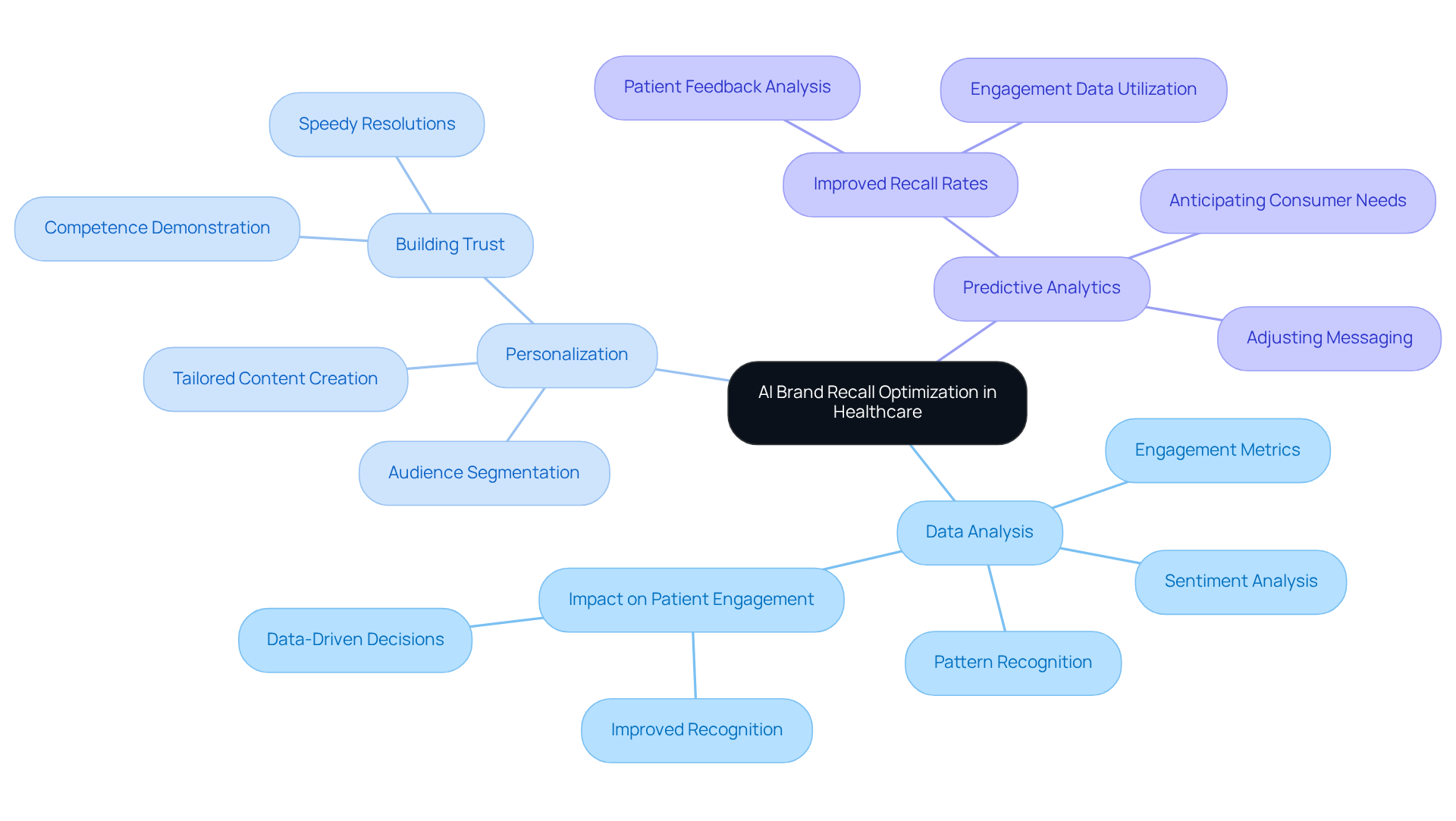 The central node represents the main topic, while the branches show key components that contribute to enhancing brand recall in healthcare. Each sub-branch provides specific insights or strategies related to that component.