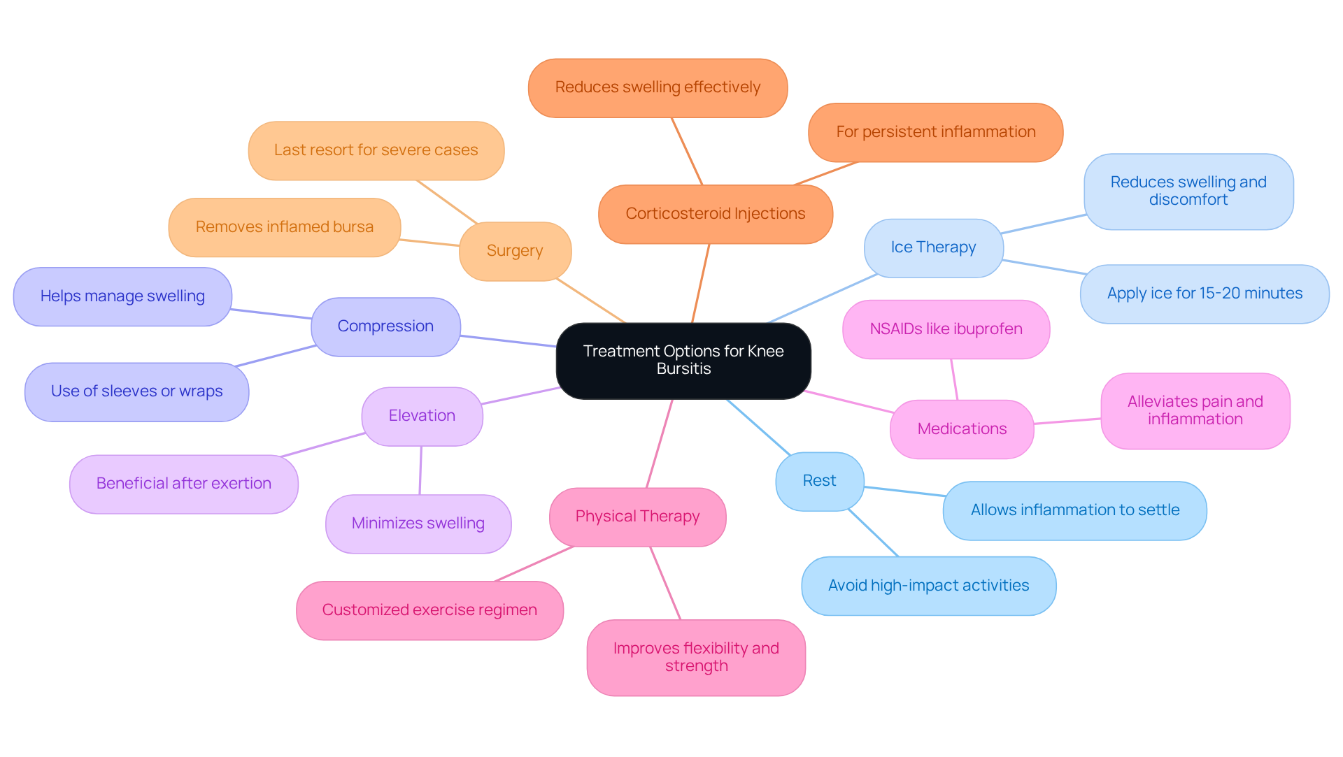 This mindmap starts with the main topic in the center and branches out to show different treatment options. Each branch represents a strategy, and you can follow the lines to see details about each option. It's a great way to visualize how each treatment contributes to managing knee bursitis.