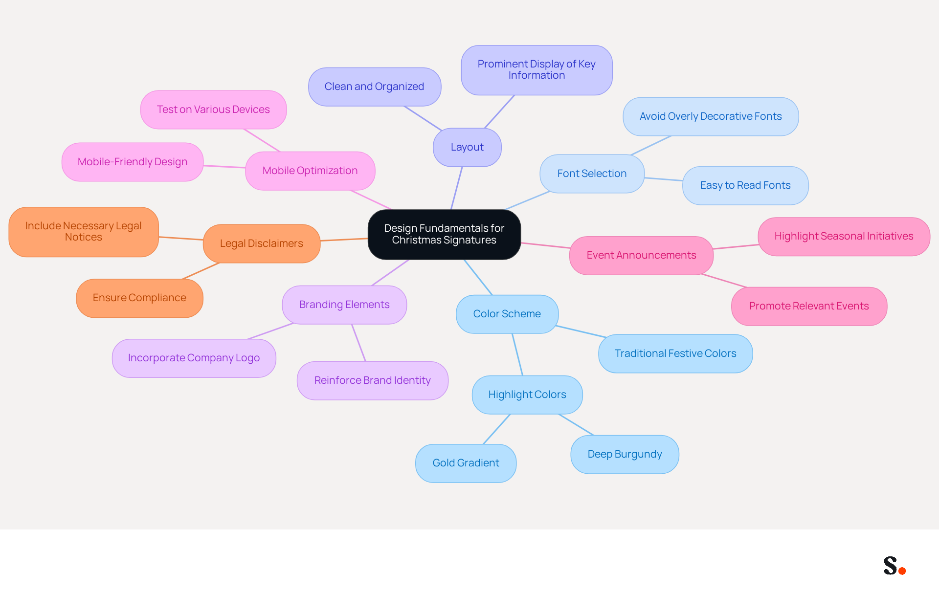 This mindmap starts with the main idea in the center and branches out to show different design fundamentals. Each branch represents a key area to focus on when creating your Christmas email signature, helping you see how they all connect to create a festive and engaging design.