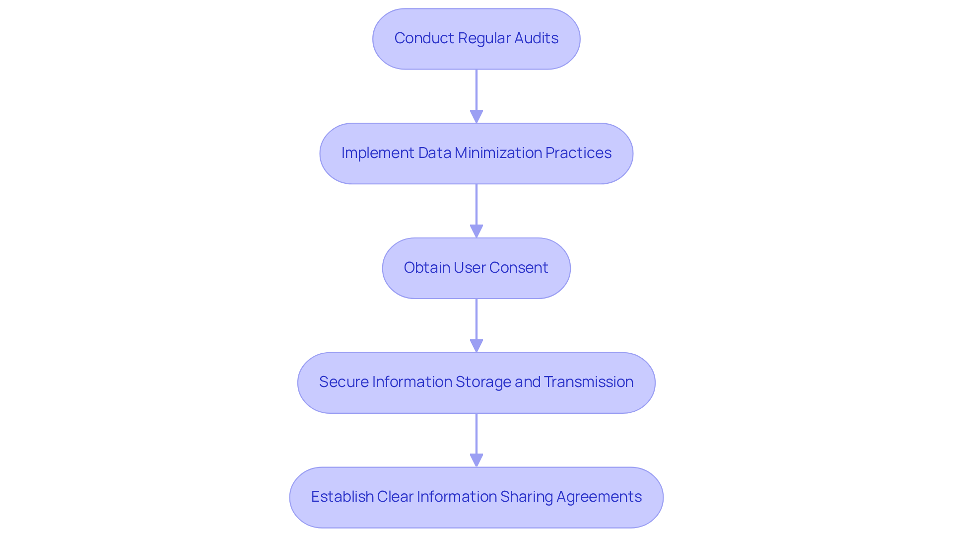 Each box represents a crucial step in the compliance process. Follow the arrows to see how each action builds on the previous one to achieve effective regulatory compliance. Each box represents a crucial step in the compliance process. Follow the arrows to see how each action builds on the previous one to achieve effective regulatory compliance.