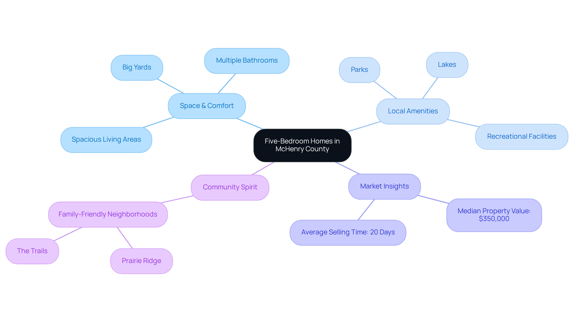 This mindmap shows the various appealing aspects of five-bedroom homes. Start at the center with the main topic, then follow the branches to explore how these homes provide space, comfort, and community benefits. This mindmap shows the various appealing aspects of five-bedroom homes. Start at the center with the main topic, then follow the branches to explore how these homes provide space, comfort, and community benefits.