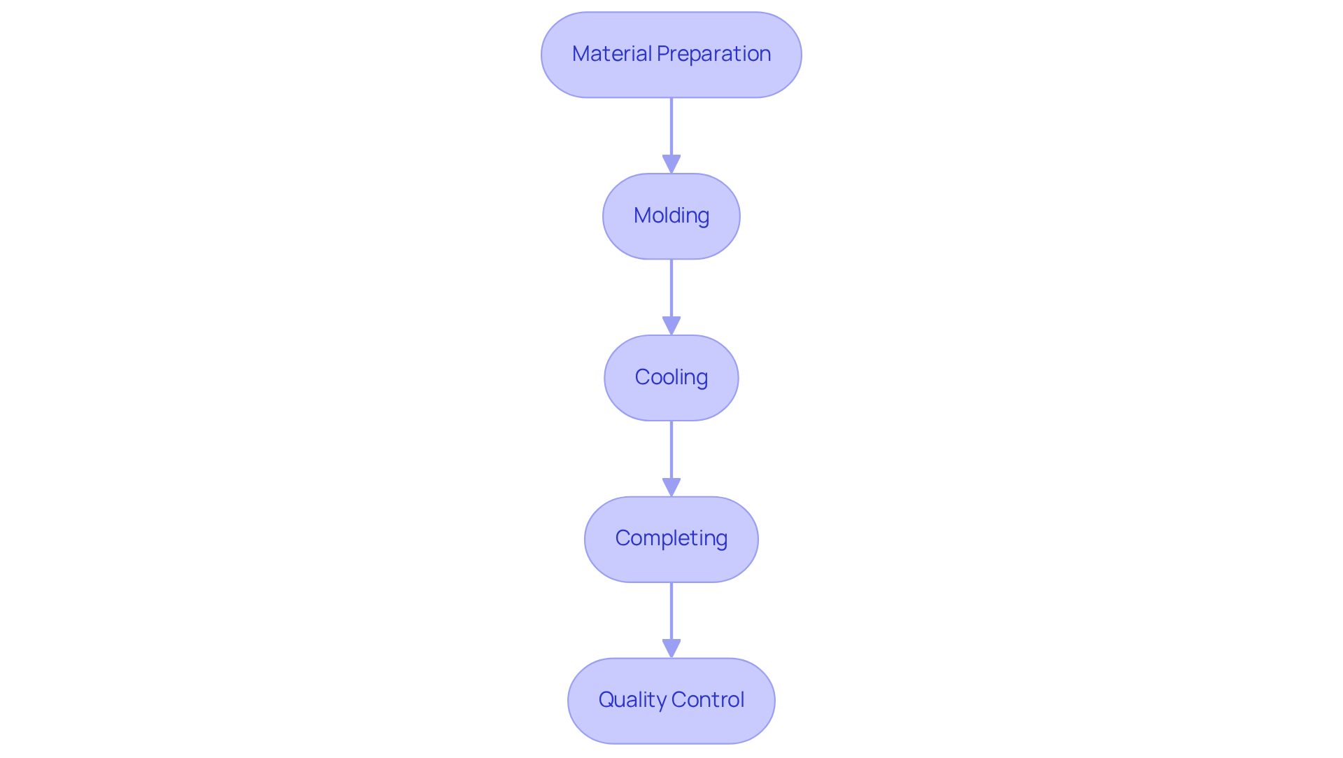 Each box in the flowchart represents a step in the manufacturing process. Follow the arrows to see how each step leads to the next, ensuring a clear understanding of how traffic markers are produced from start to finish.