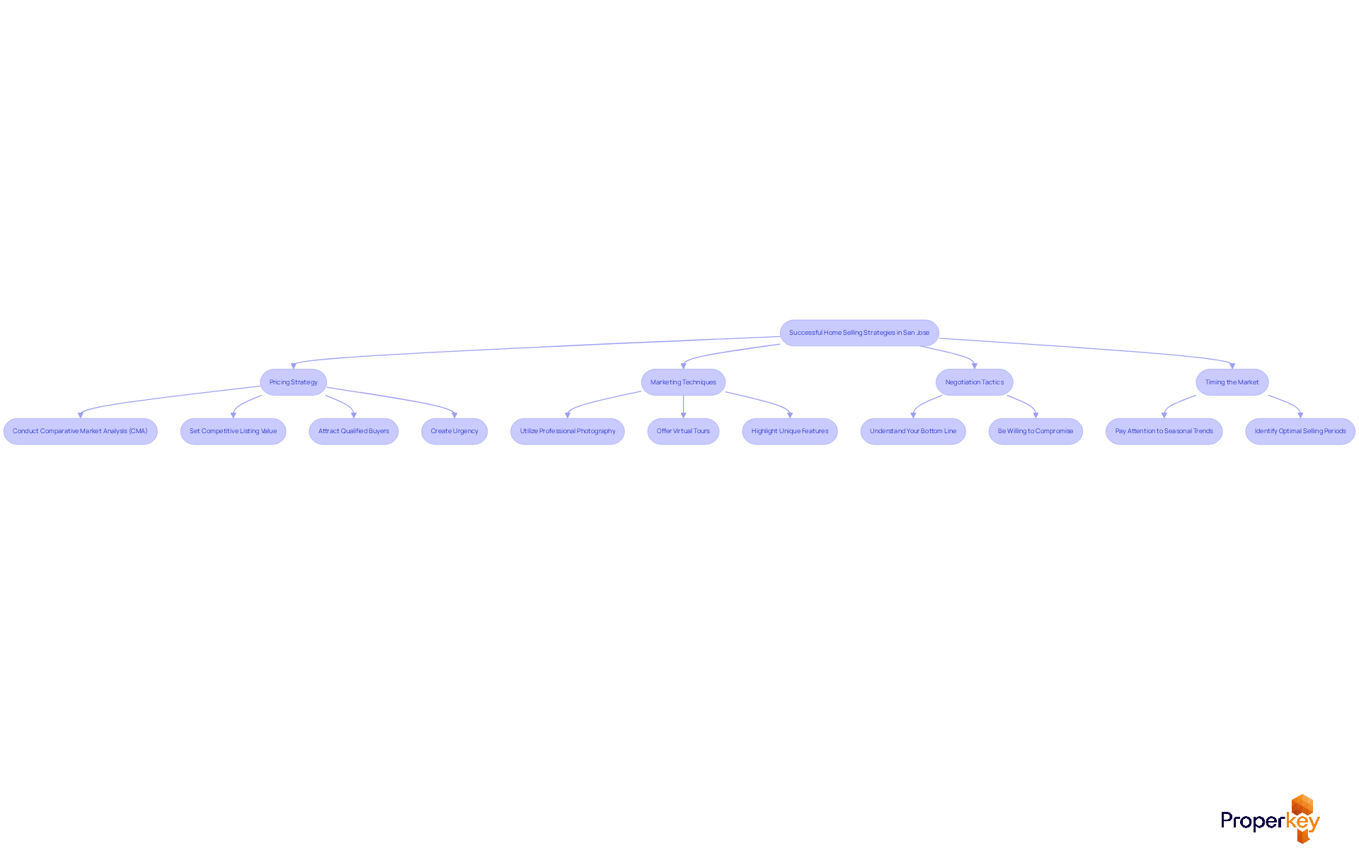 This flowchart outlines the key strategies for selling a home in San Jose. Each box represents a different strategy, and the arrows show how they connect to the overall goal of a successful transaction. Follow the flow to understand the steps you can take to enhance your selling experience.