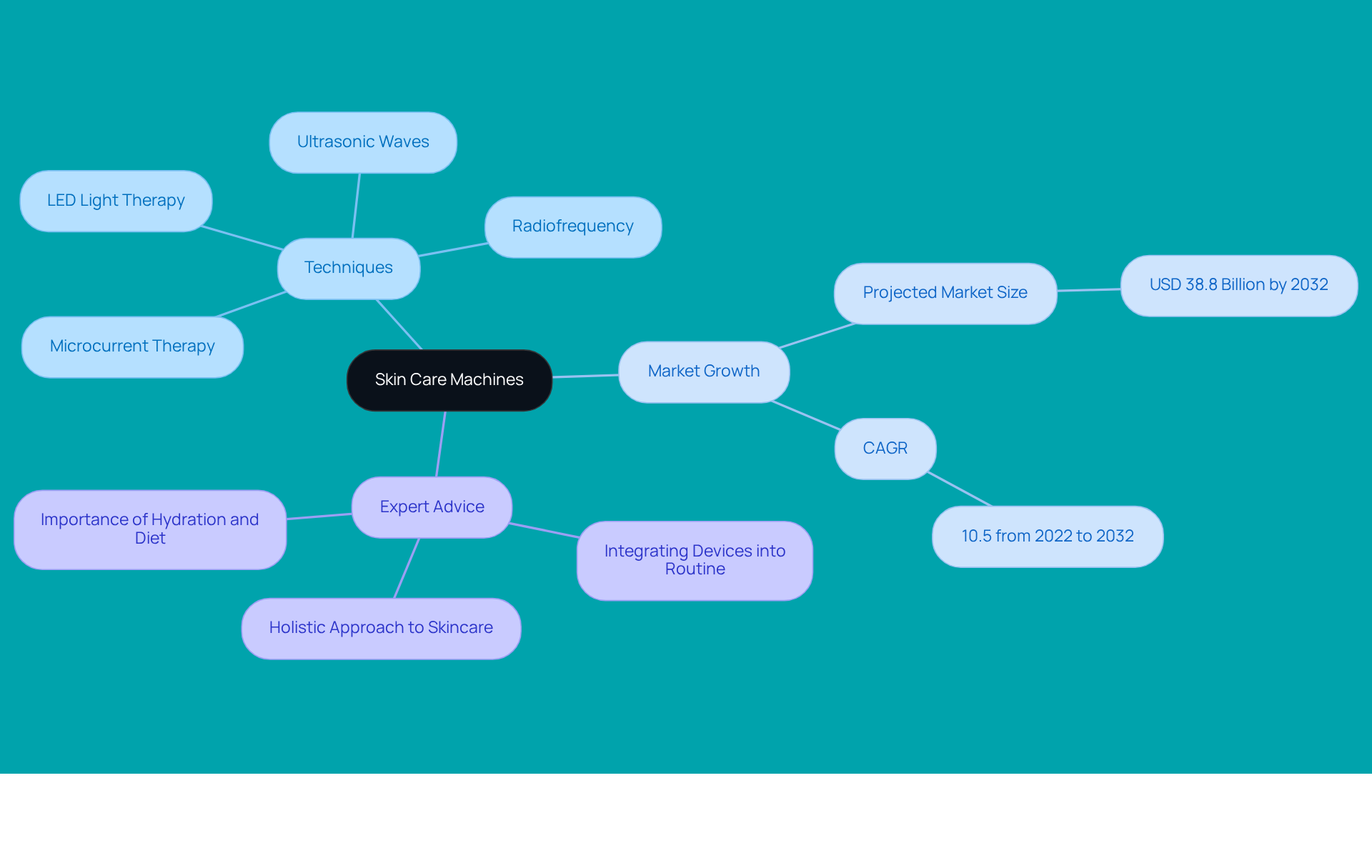 The central node represents skin care machines, while the branches show different techniques, market trends, and expert insights. Each color-coded branch helps you easily identify related information.