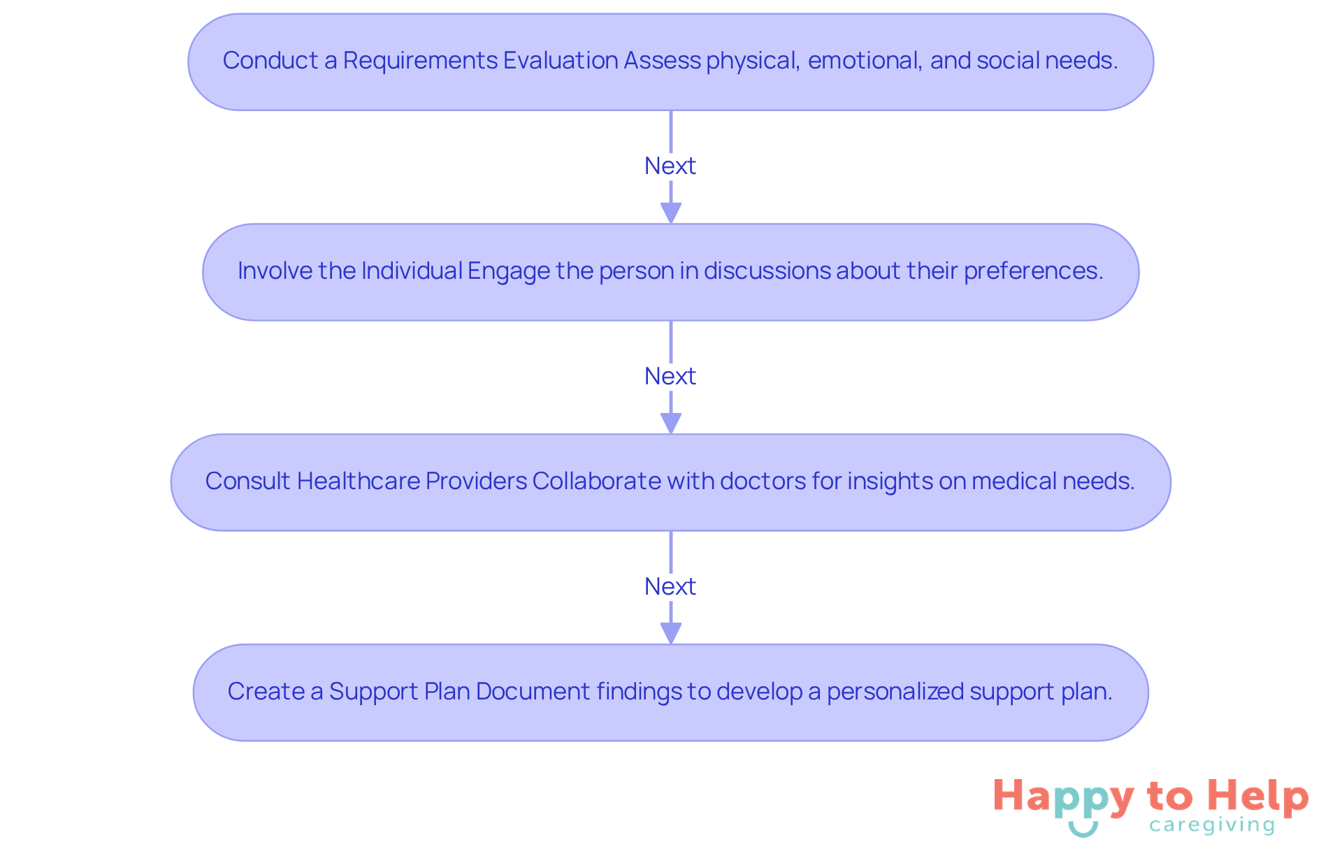 Each box represents a step in the assessment process. Follow the arrows to see how to effectively evaluate and tailor care for individuals, ensuring their unique needs are met. Each box represents a step in the assessment process. Follow the arrows to see how to effectively evaluate and tailor care for individuals, ensuring their unique needs are met.