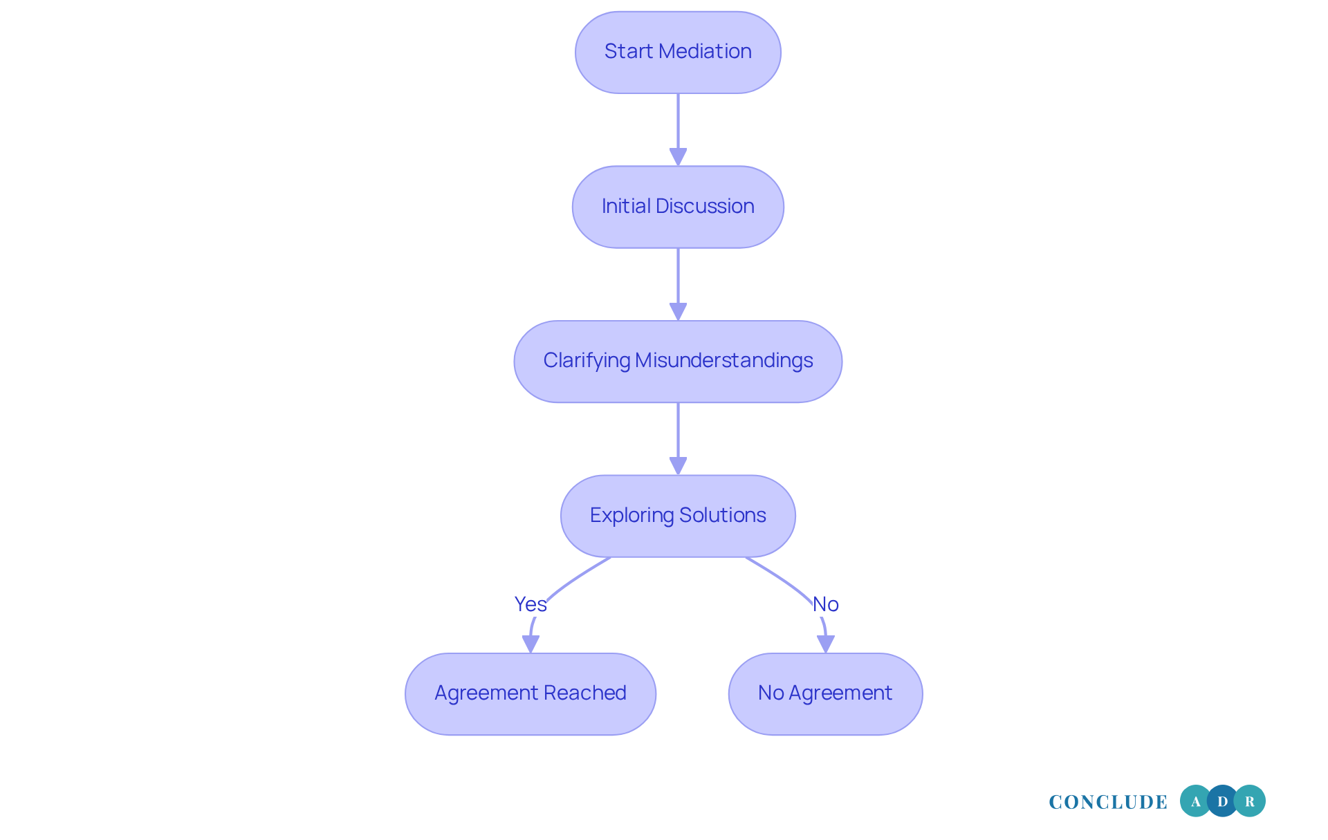 This flowchart shows the mediation process: start with initial discussions, then clarify misunderstandings, and finally explore solutions. Depending on the outcome, you may reach an agreement or not — follow the arrows to see how the process unfolds.