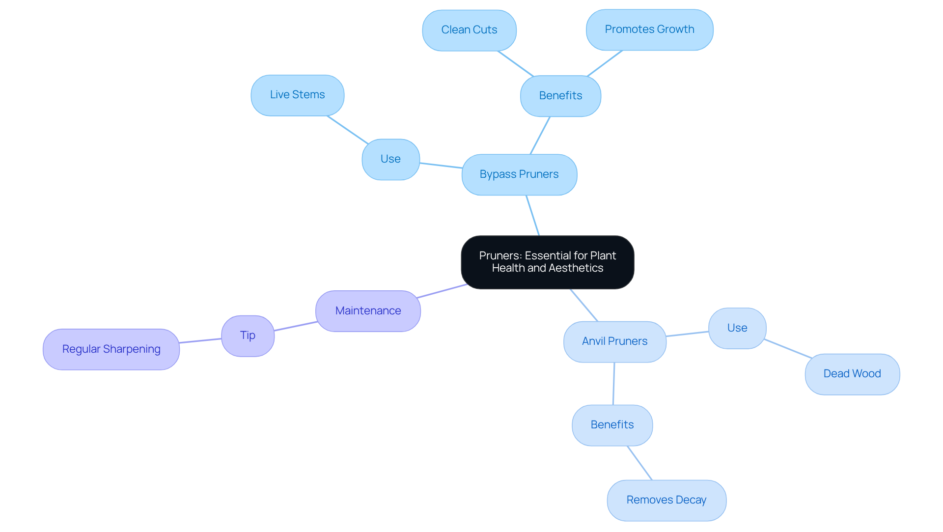 This mindmap shows how different types of pruners help your plants. Each branch explains what type of pruner to use and why it's important, plus a tip on keeping them sharp for the best results.