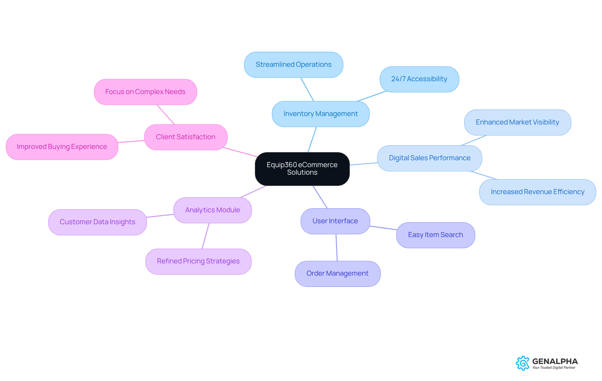 The central node represents the Equip360 platform, and each branch highlights a key feature or benefit. By exploring the branches, you can see how Equip360 meets various needs within the eCommerce landscape for dealers.