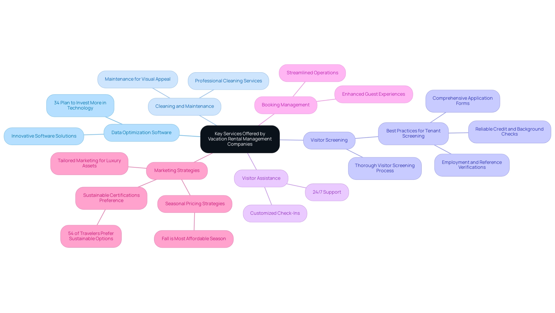 Each branch represents a key service category, with sub-branches detailing specific offerings and relevant statistics related to performance and market trends.