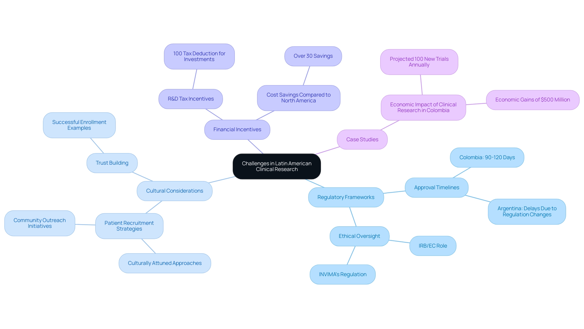 The central node represents the overall theme, with branches showing key challenges and sub-branches detailing specific aspects or solutions.