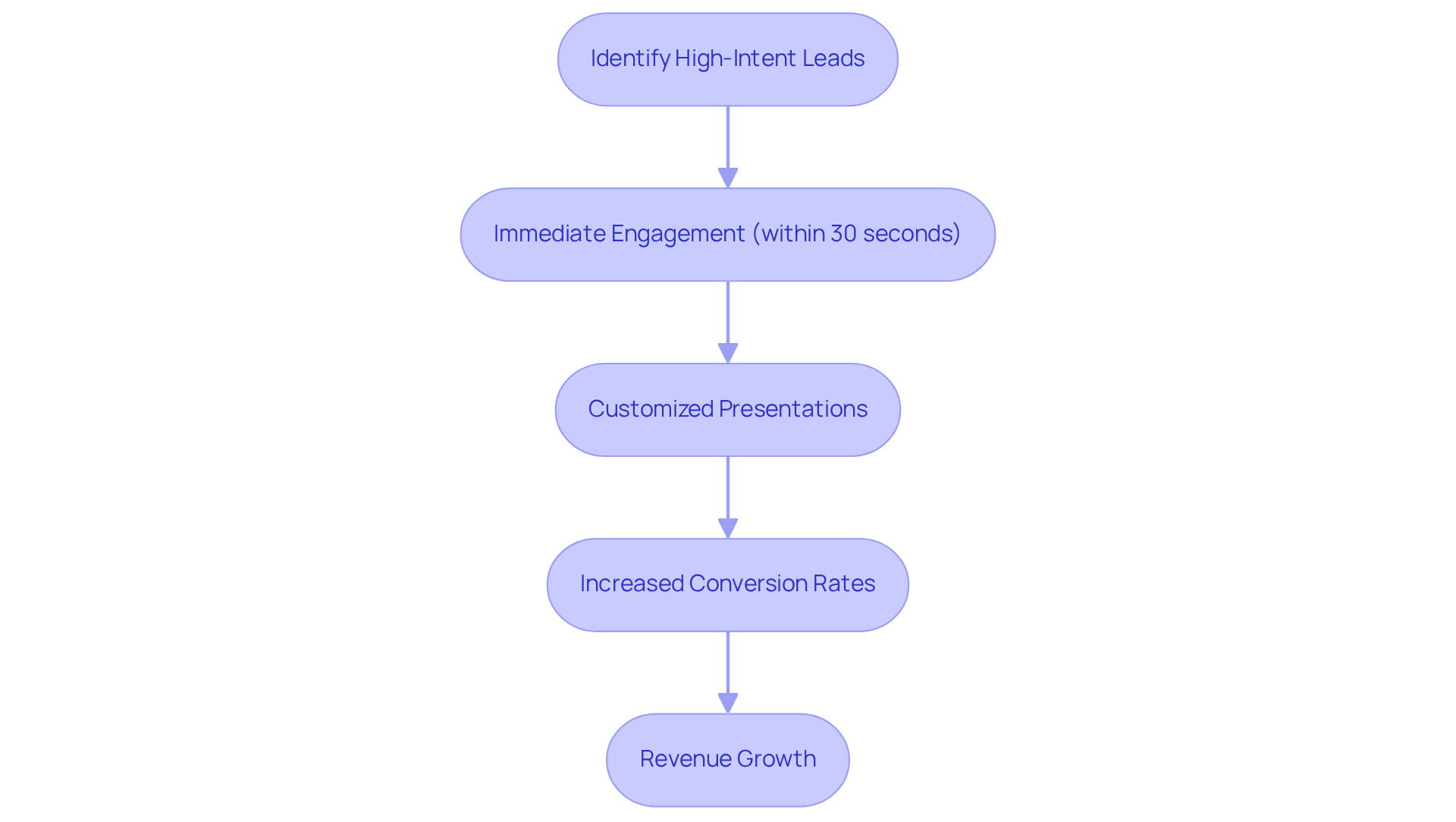 Each box represents a step in the process of engaging leads. Follow the arrows to see how quick actions lead to better conversion rates and ultimately drive revenue growth.