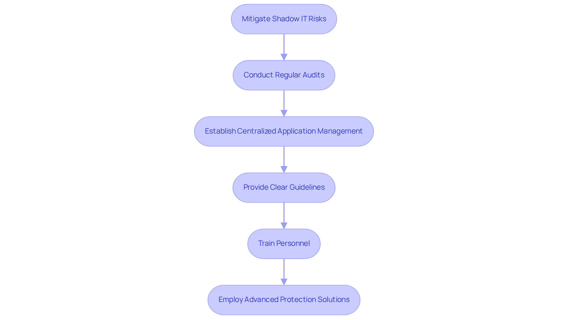 Each box represents a step in the process of managing shadow IT risks. Follow the arrows to see how each action leads to the next, ultimately strengthening the organization's security measures. Each box represents a step in the process of managing shadow IT risks. Follow the arrows to see how each action leads to the next, ultimately strengthening the organization's security measures.