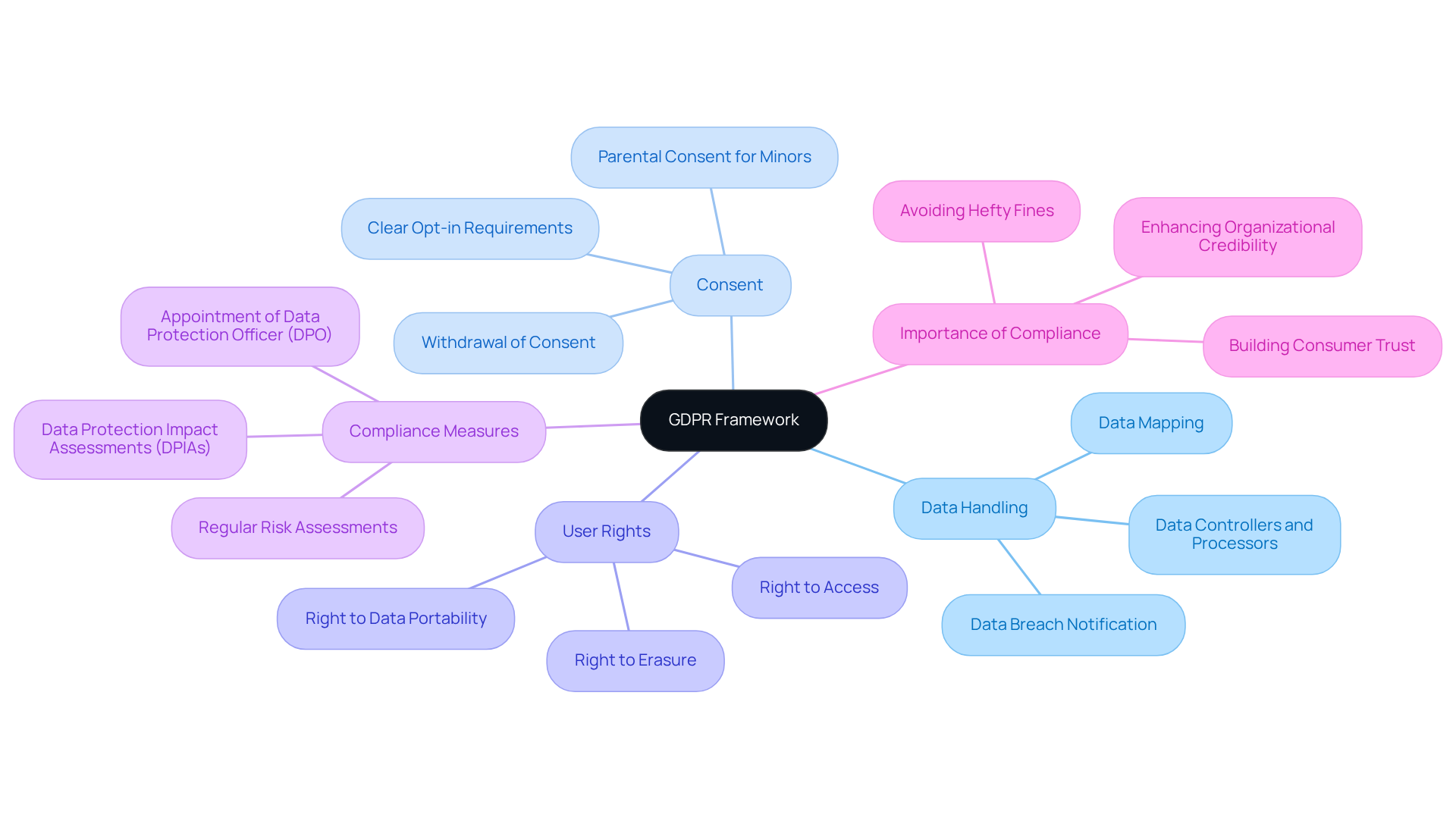 The central node represents GDPR, and each branch shows a crucial aspect of the regulation. The leaves illustrate specific actions or implications related to that aspect, helping you understand how GDPR impacts data protection and compliance strategies. The central node represents GDPR, and each branch shows a crucial aspect of the regulation. The leaves illustrate specific actions or implications related to that aspect, helping you understand how GDPR impacts data protection and compliance strategies.