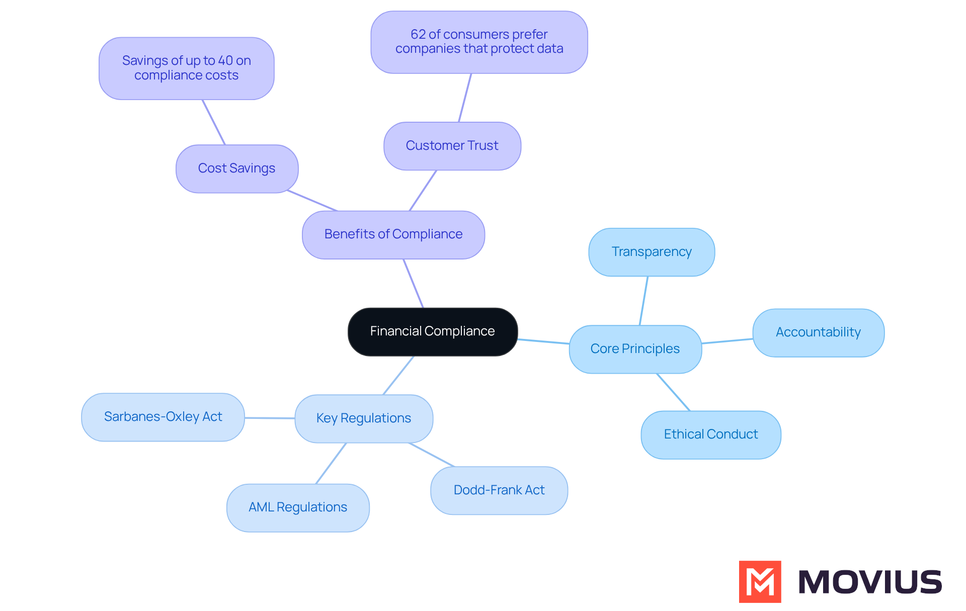 The central node represents financial compliance, with branches showing its core principles, key regulations, and the benefits of adhering to these standards. Each branch helps you understand how these elements connect and contribute to effective compliance. The central node represents financial compliance, with branches showing its core principles, key regulations, and the benefits of adhering to these standards. Each branch helps you understand how these elements connect and contribute to effective compliance.