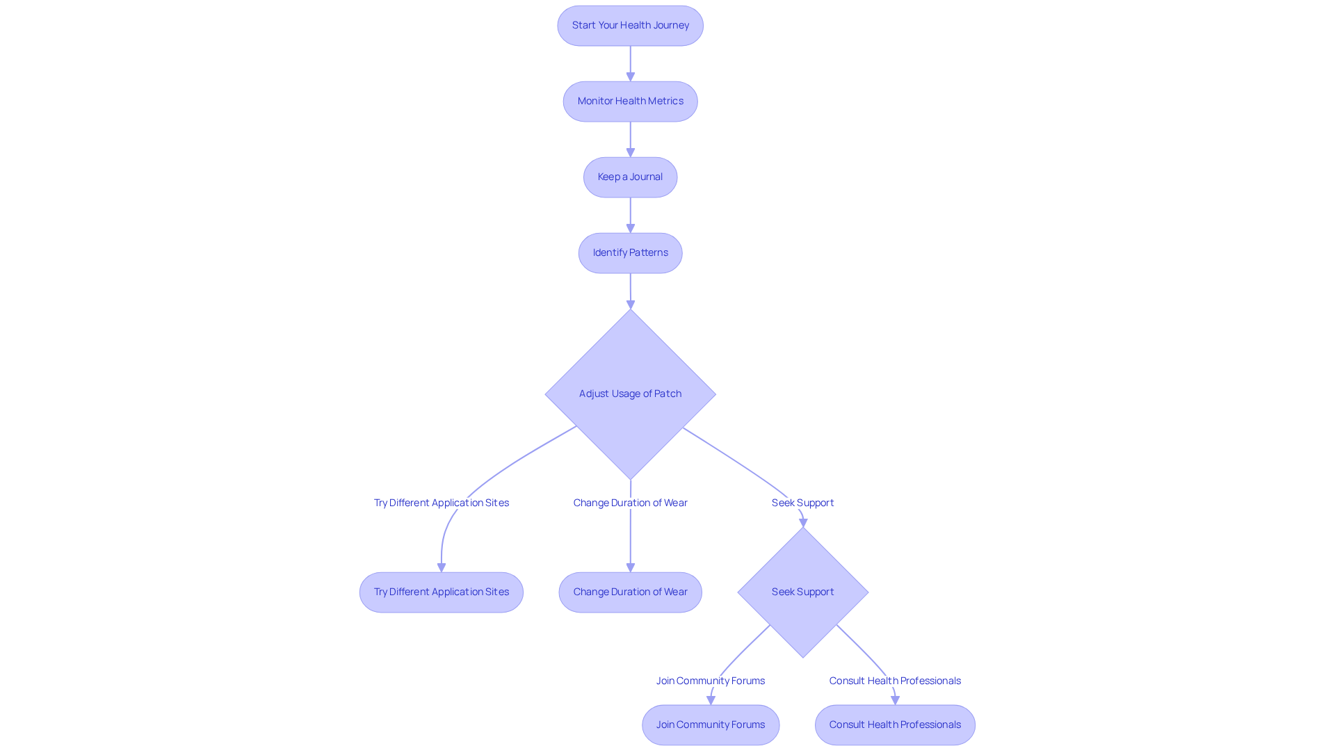 This flowchart guides you through the process of enhancing your health journey with the revive patch. Start by monitoring your health, then keep a journal to identify patterns. Adjust your usage based on what you find, and don't hesitate to seek support from communities or professionals to improve your experience. This flowchart guides you through the process of enhancing your health journey with the revive patch. Start by monitoring your health, then keep a journal to identify patterns. Adjust your usage based on what you find, and don't hesitate to seek support from communities or professionals to improve your experience.