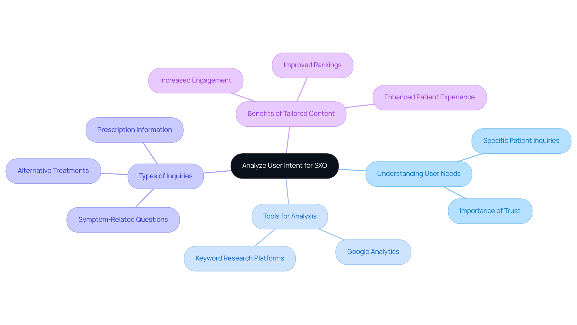 The center represents the main focus on user intent, with branches showing how to analyze needs, tools to use, types of questions to consider, and the benefits of creating tailored content. Follow the branches to explore each aspect in detail. The center represents the main focus on user intent, with branches showing how to analyze needs, tools to use, types of questions to consider, and the benefits of creating tailored content. Follow the branches to explore each aspect in detail.