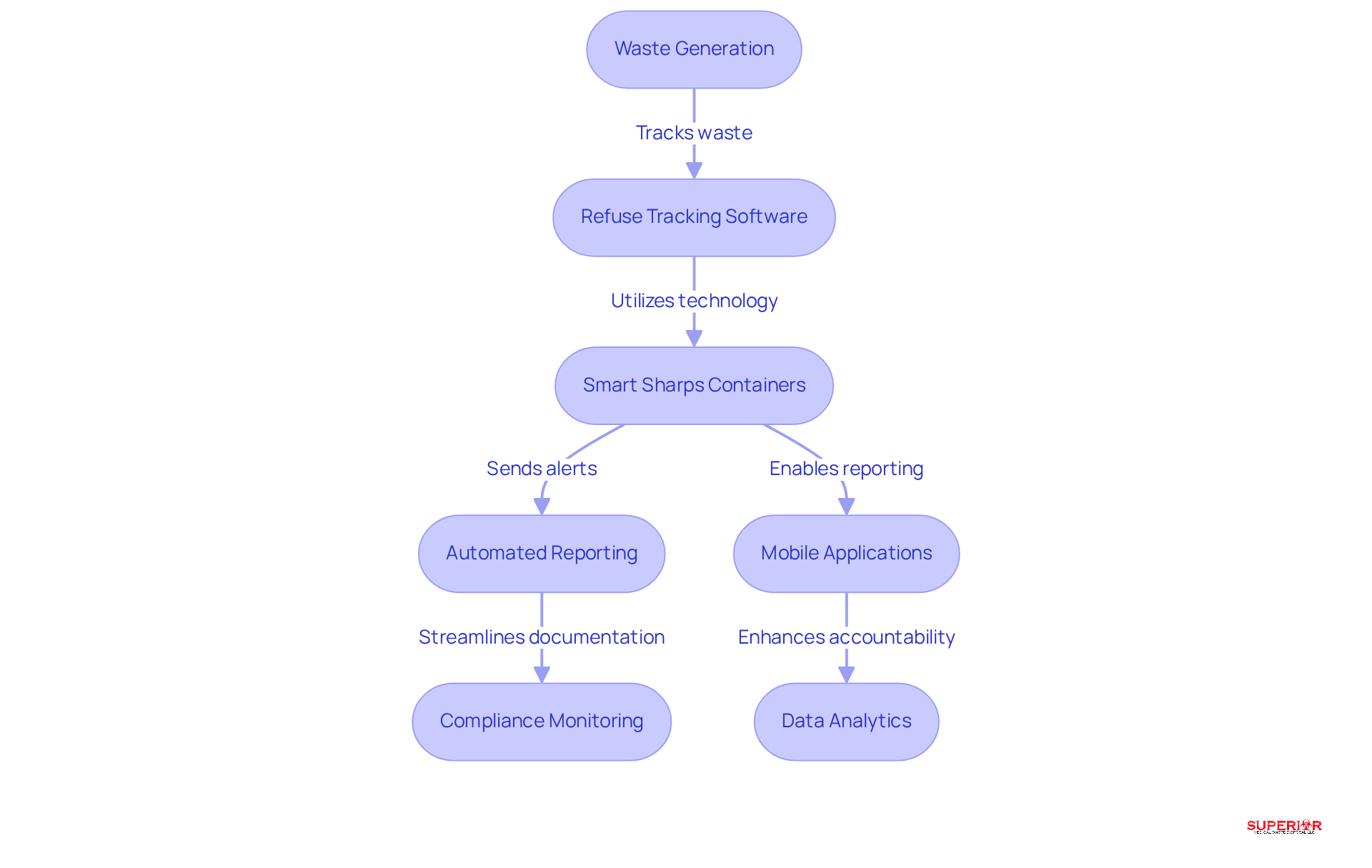 Follow the arrows to see how each technology contributes to waste management. Each box represents a step in the process, showing how they work together to improve safety and efficiency. Follow the arrows to see how each technology contributes to waste management. Each box represents a step in the process, showing how they work together to improve safety and efficiency.