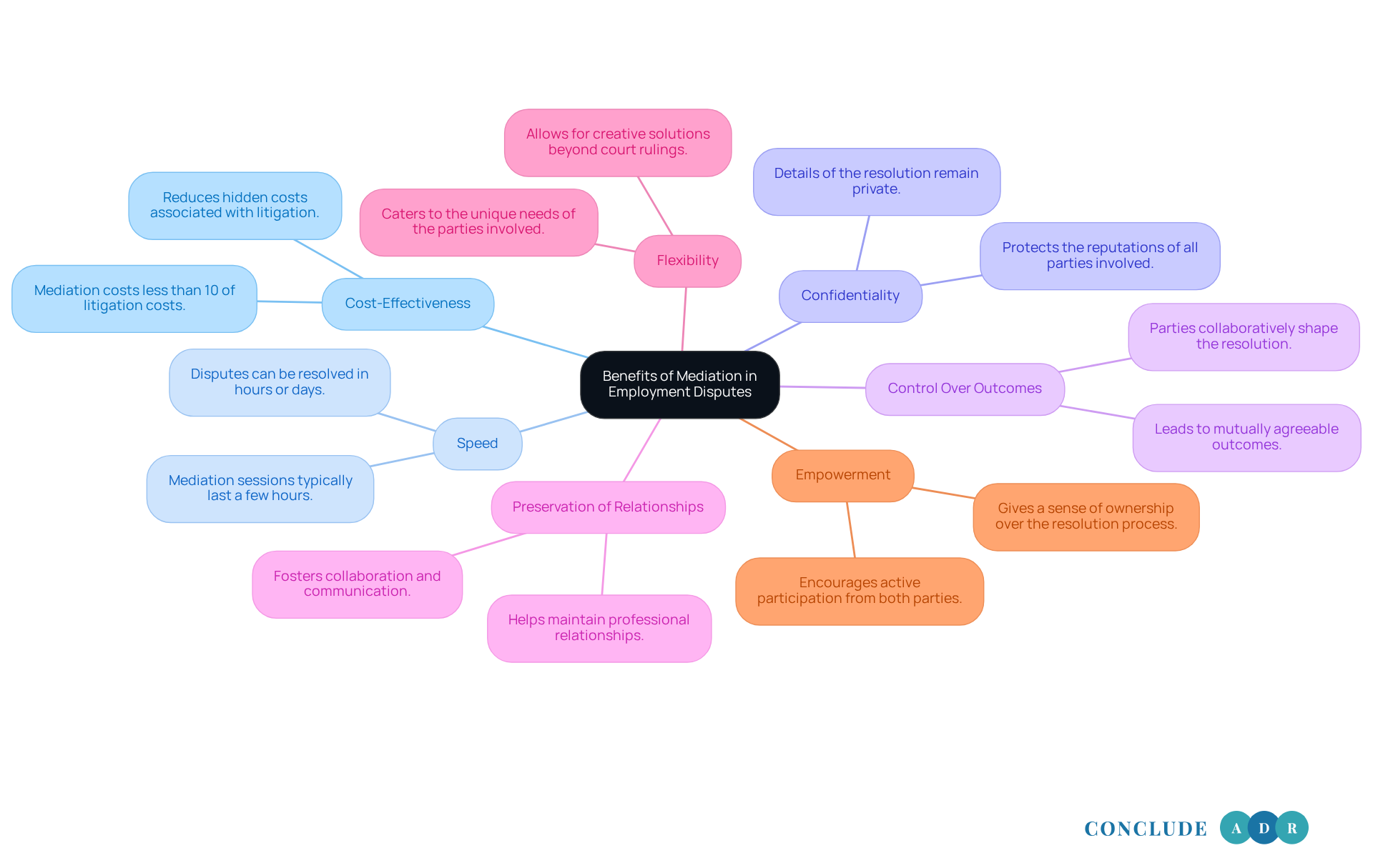 The central node represents the overall topic of mediation benefits, while each branch highlights a specific advantage. The colors help differentiate each benefit, making it easier to follow and understand how they contribute to effective dispute resolution.