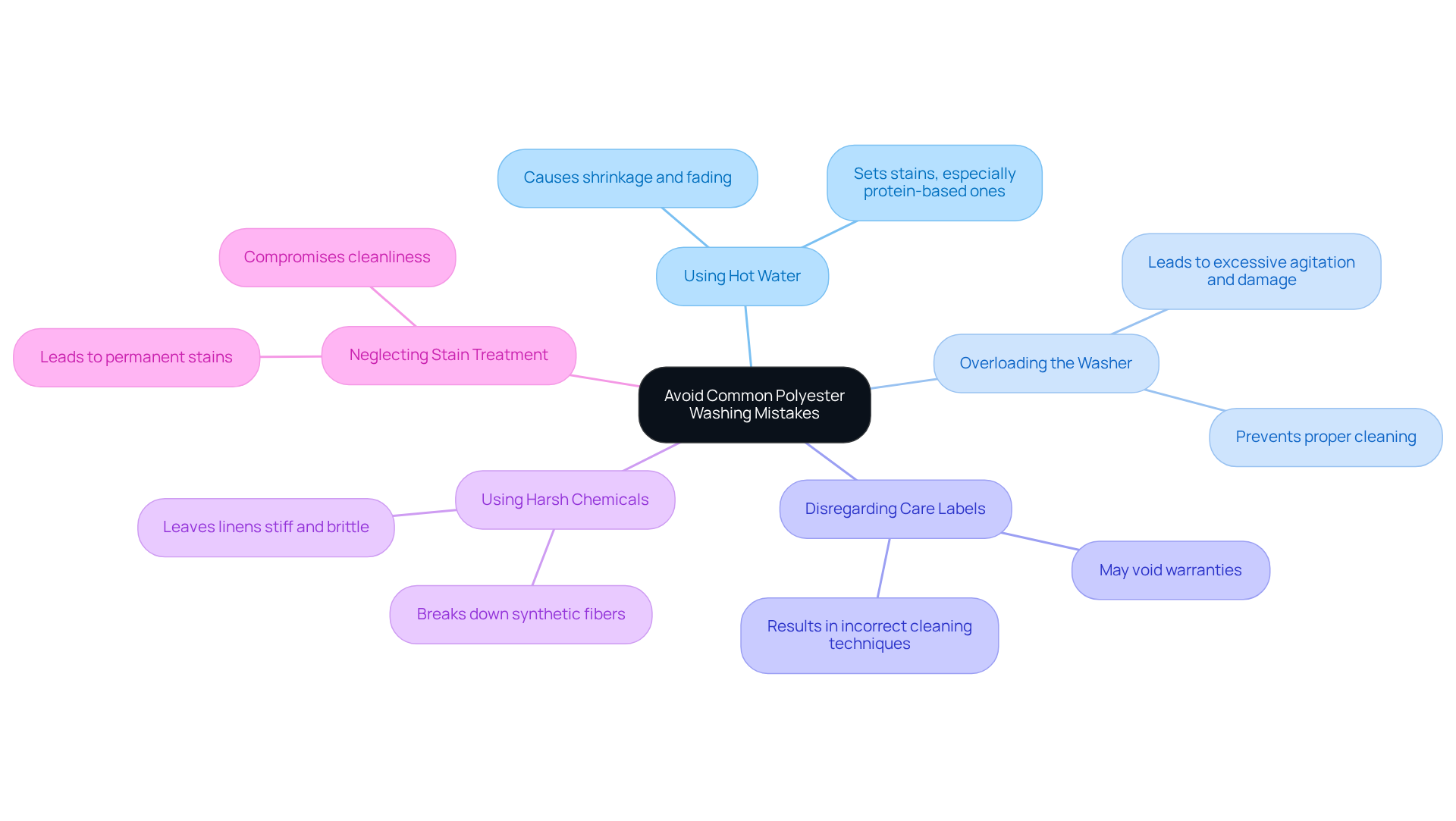 The central node represents the main topic, while each branch shows a specific mistake to avoid. Follow the branches to see the consequences of each mistake, helping you remember how to care for your polyester linens.
