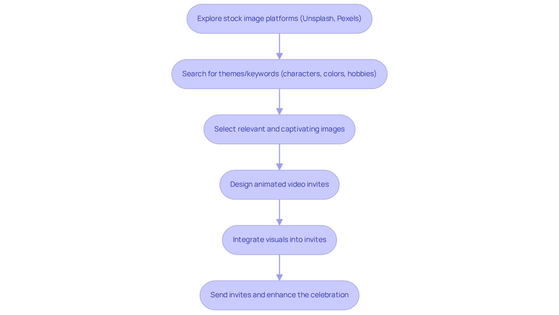 Follow the steps in the flowchart to see how to effectively use stock images and animated invites to make celebrations more memorable. Each box shows a part of the process — just follow the arrows to see how it all connects!