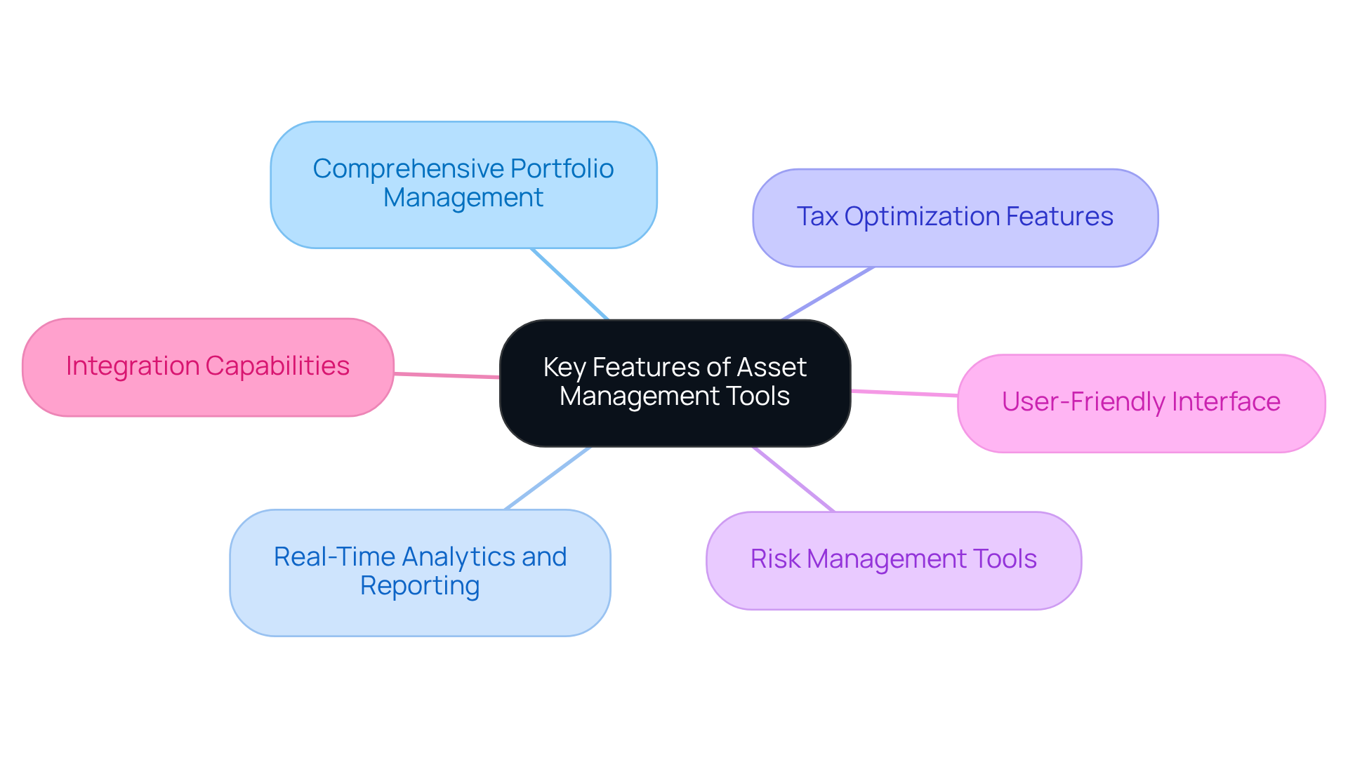 The central node represents the main topic, while each branch highlights a crucial feature of asset management tools. Explore each branch to understand how these features cater to the needs of high-net-worth individuals.