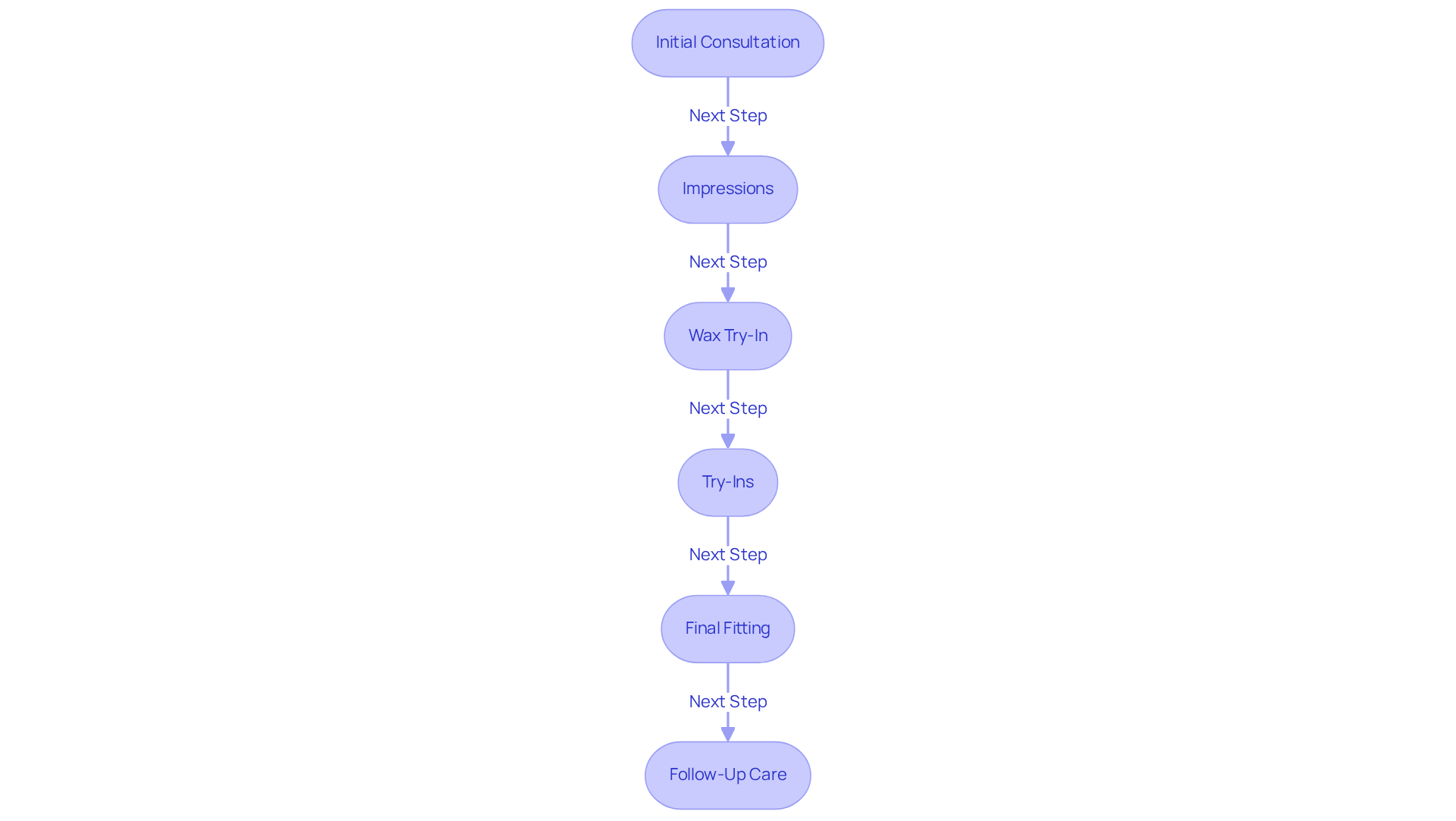 Each box represents a step in the process of getting metal dentures. Follow the arrows to see how each step leads to the next, from your first consultation to the final fitting and ongoing care.