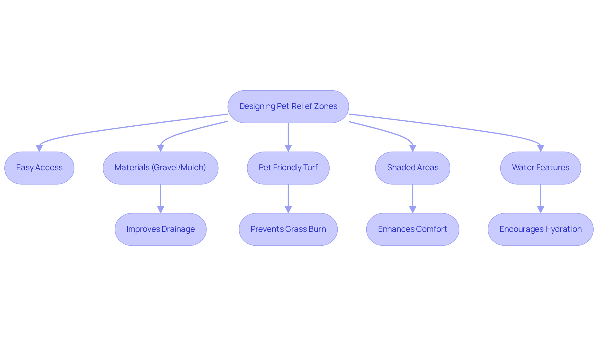 This flowchart shows the steps and considerations for creating effective pet relief zones. Each box represents a key aspect of the design process, and the arrows indicate how these elements connect to improve convenience and cleanliness for both pets and their owners.