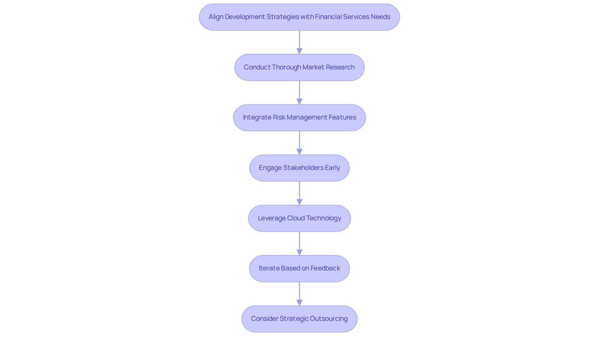 Each box represents a key strategy for investment firms to enhance their software development processes. Follow the arrows to see how each strategy connects and contributes to the overall goal of aligning with financial services needs.