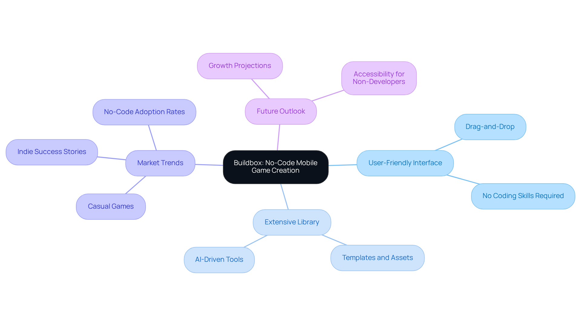 The central node represents Buildbox, while the branches show its key features and trends in the no-code game development landscape. Each branch highlights important aspects that contribute to its effectiveness and popularity.
