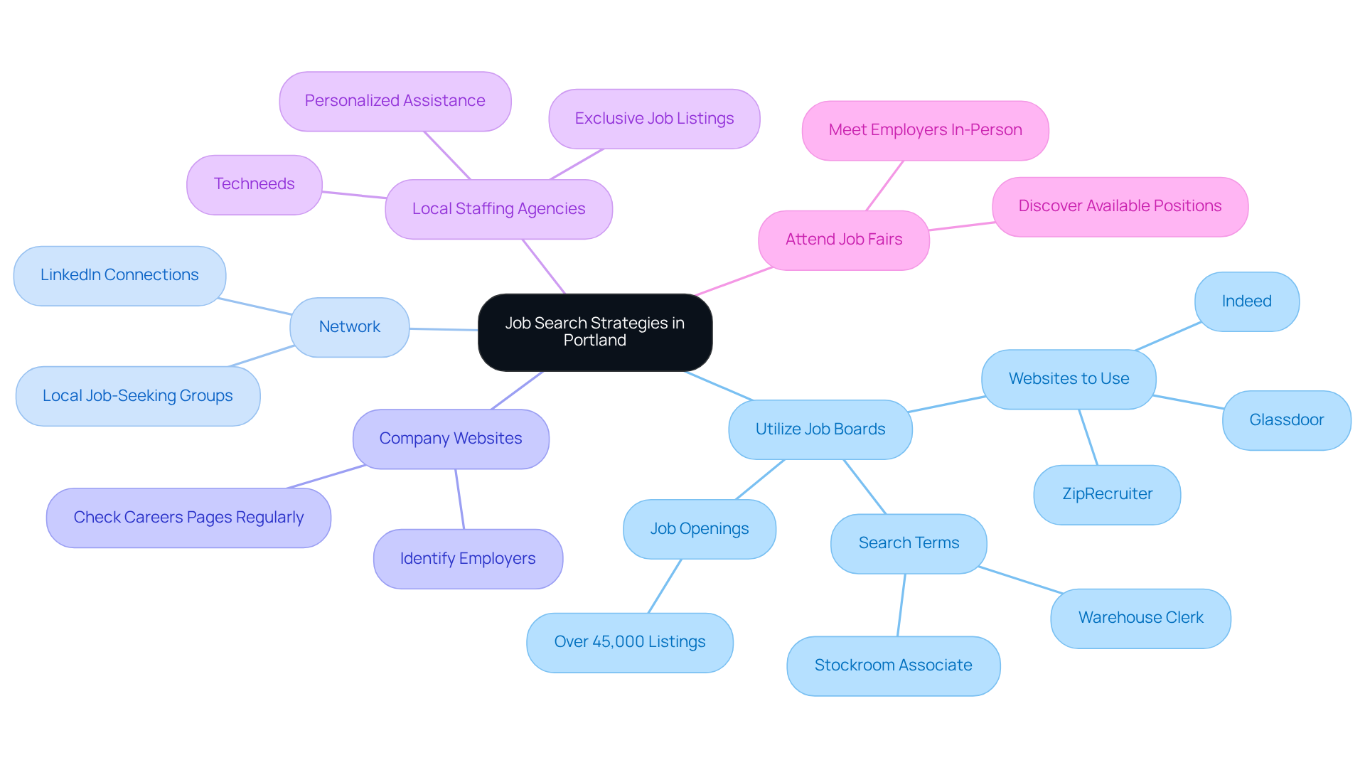 The central node represents the main topic of job searching, while the branches show different strategies you can use. Each strategy has its own tips and insights, helping you understand how to effectively find job opportunities. The central node represents the main topic of job searching, while the branches show different strategies you can use. Each strategy has its own tips and insights, helping you understand how to effectively find job opportunities.