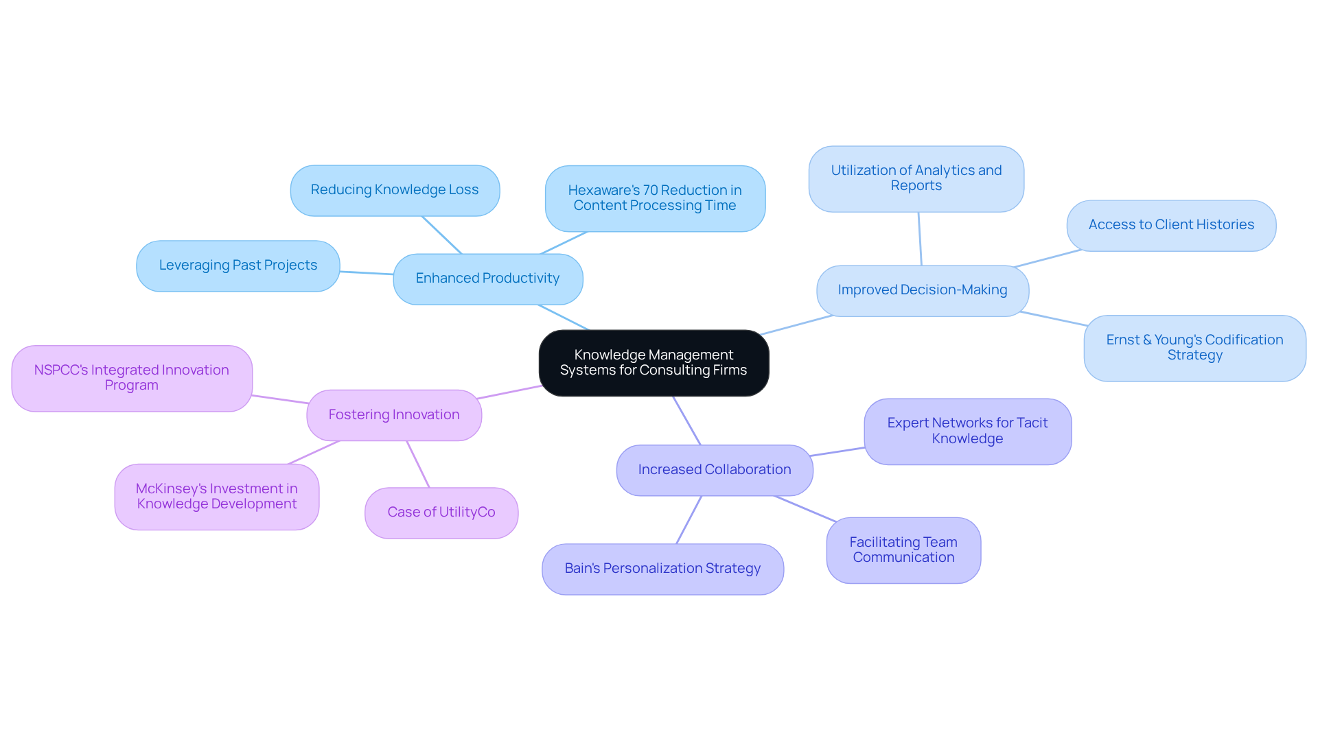 The central node represents the main topic, while the branches illustrate the various benefits and examples of KMS. Each color-coded branch helps you quickly identify different aspects of how KMS can improve consulting firms.