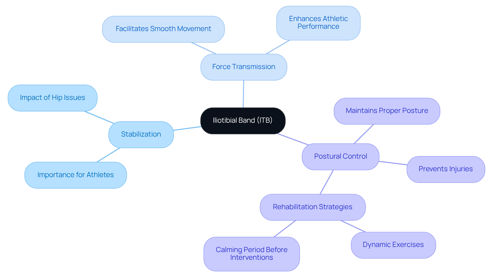 The central node represents the ITB, while the branches show its key functions and related topics. Each color-coded branch helps you quickly identify different aspects of the ITB's role in stability and performance.
