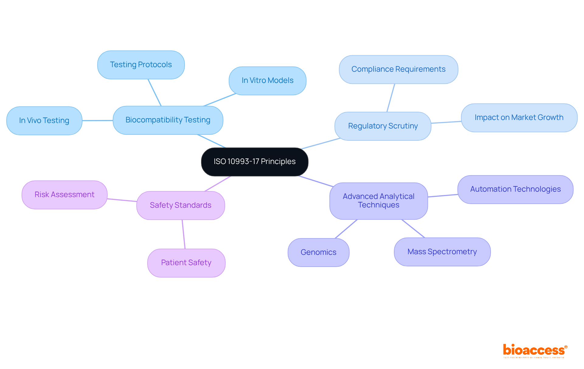 The central node represents the ISO principles, while the branches illustrate related topics and subtopics. Each color-coded branch helps you quickly identify different areas of focus within the principles and their applications in clinical research.