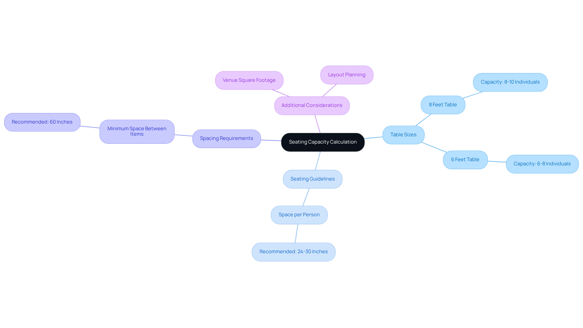 This mindmap helps you visualize how to calculate seating capacity. Start at the center with the main topic, then explore each branch to see how table sizes, spacing, and other factors contribute to your seating arrangements.