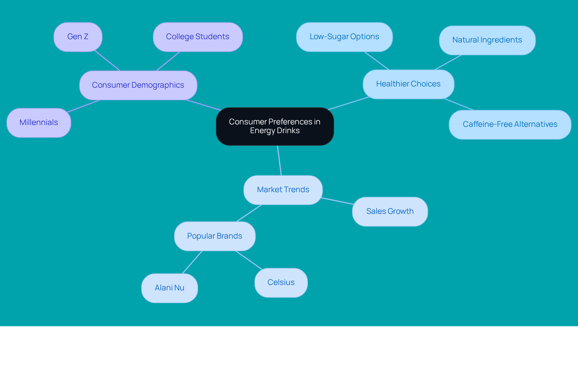 The central node represents the main topic, while branches show key themes and sub-branches detail specific aspects of consumer preferences and market trends. Follow the branches to explore how health consciousness is shaping the energy drink market.
