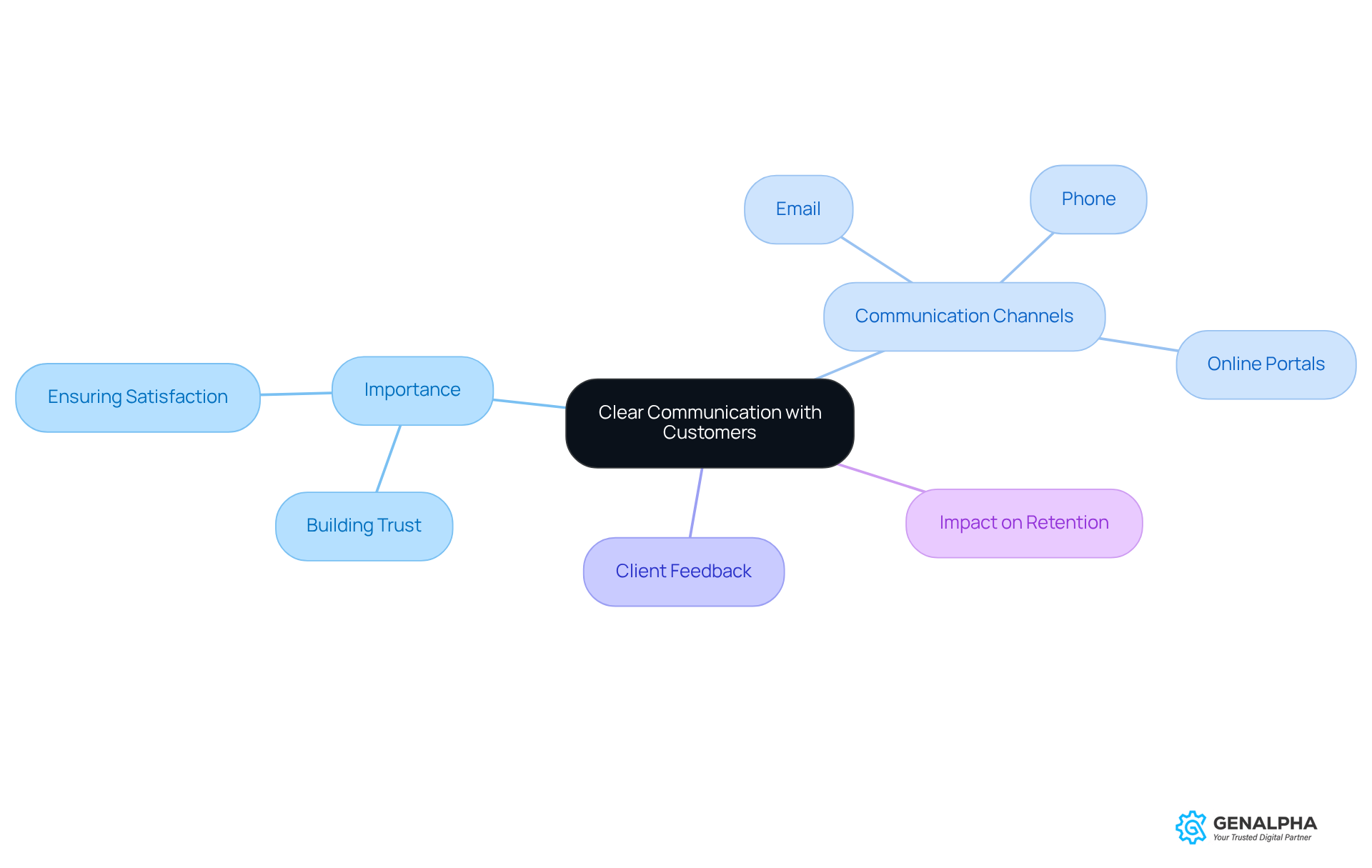 The center represents the main idea of clear communication. Each branch shows a different aspect, like why it's important or how to communicate effectively. Follow the branches to see how everything connects!