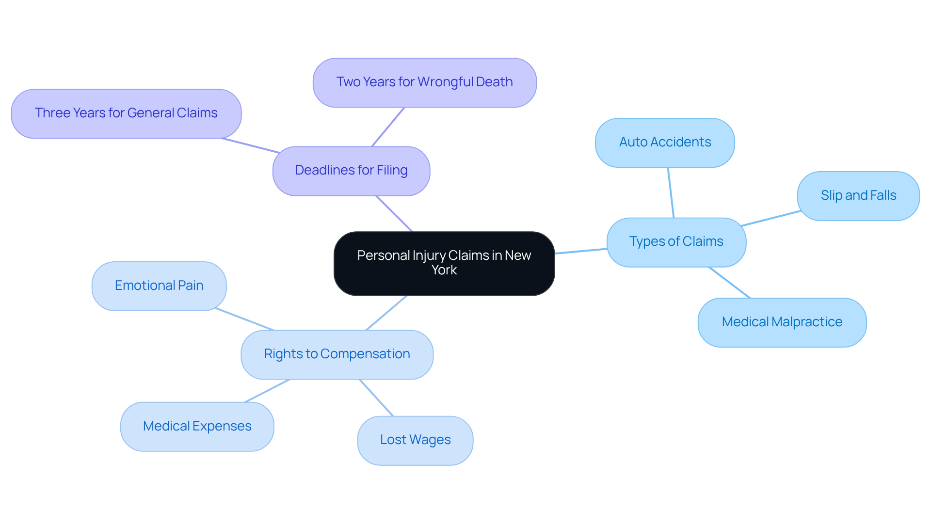 This mindmap helps you understand the basics of personal injury claims. Start at the center with the main topic, then follow the branches to explore different types of claims, your rights, and important deadlines. Each branch represents a key area of knowledge that can empower you in your journey.