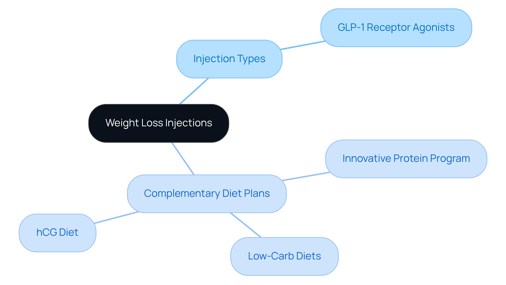 The center represents the main topic of weight loss injections. The branches show different types of injections and diet plans that support weight management. Each color-coded branch helps you see how these elements connect to the overall goal of effective weight loss.