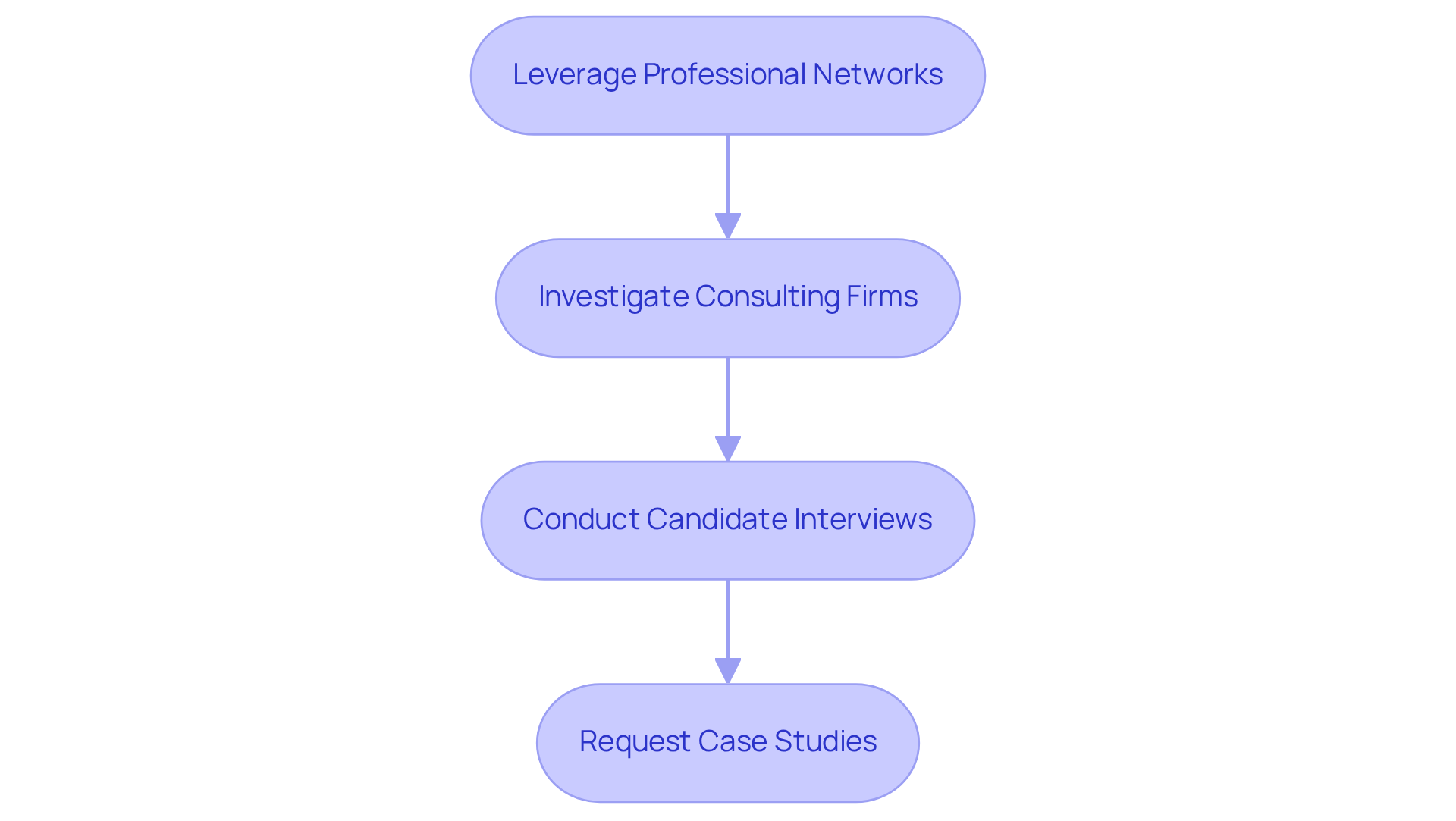 Each box represents a step in the process of finding and assessing consultants. Follow the arrows to see how each step leads to the next, guiding you through the evaluation journey. Each box represents a step in the process of finding and assessing consultants. Follow the arrows to see how each step leads to the next, guiding you through the evaluation journey.