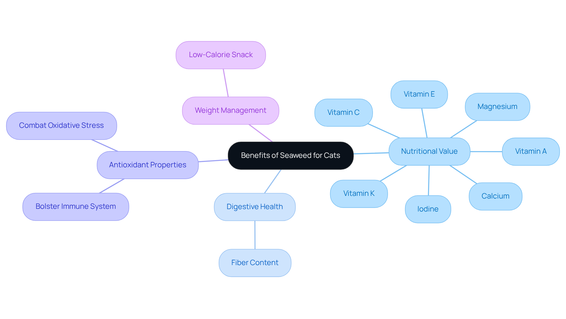 The central node represents the overall topic, while branches show different benefits and nutrients. Each color-coded branch helps you identify specific areas of interest related to your cat's health and nutrition.