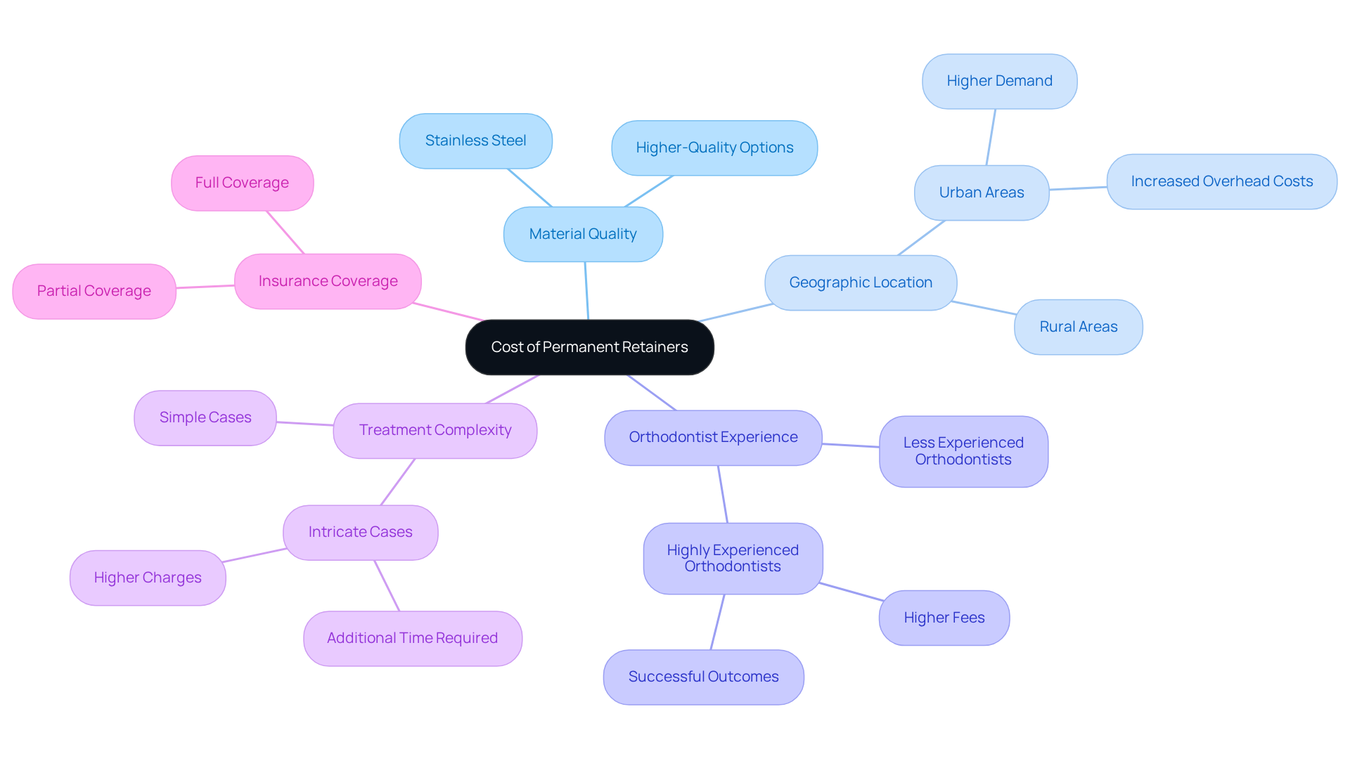 The central node represents the overall cost, while the branches show different factors that can affect this cost. Each branch can have more details to explain how it contributes to the overall price.
